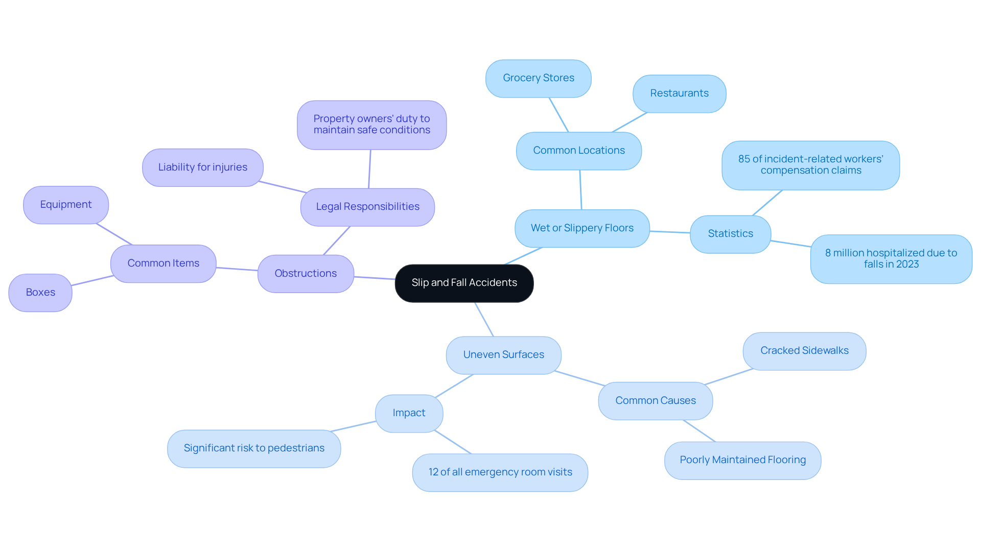 This mindmap starts with the main topic of slip and fall accidents at the center. From there, you can explore different types of hazards that can lead to these incidents. Each branch shows a specific hazard, and the sub-branches provide important details or statistics related to that hazard. It's a great way to visualize how these accidents can happen and what to look out for. This mindmap starts with the main topic of slip and fall accidents at the center. From there, you can explore different types of hazards that can lead to these incidents. Each branch shows a specific hazard, and the sub-branches provide important details or statistics related to that hazard. It's a great way to visualize how these accidents can happen and what to look out for.
