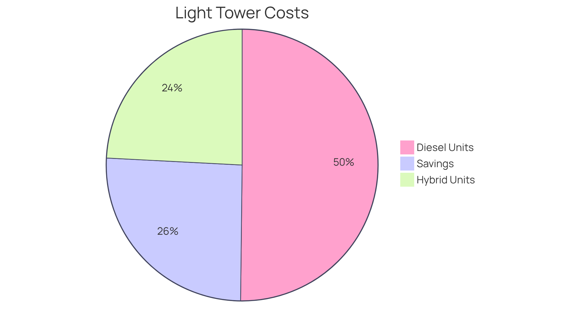 Each segment of the pie chart shows the costs associated with different types of light towers. The larger the segment, the more it contributes to the total rental costs. The savings segment highlights how much can be saved by opting for used light towers. Each segment of the pie chart shows the costs associated with different types of light towers. The larger the segment, the more it contributes to the total rental costs. The savings segment highlights how much can be saved by opting for used light towers.