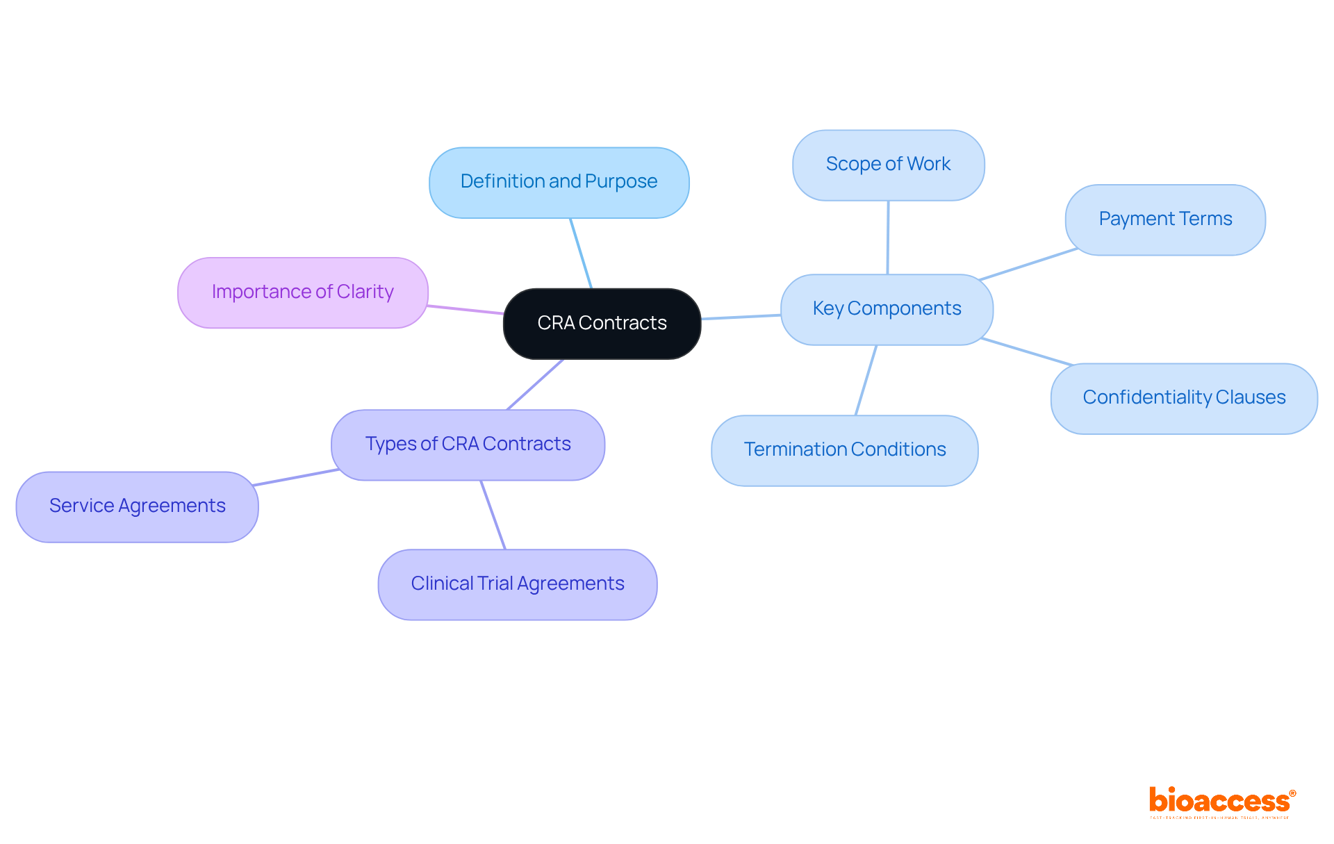 The central node represents CRA contracts. The branches show different aspects of these contracts, and sub-branches detail specific components and types. Each color-coded branch helps differentiate the key areas of focus.