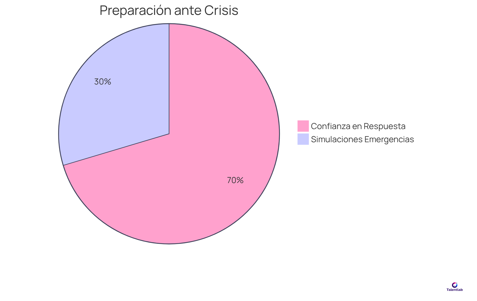 Cada sección del gráfico representa un porcentaje de empresas que han tomado medidas para prepararse ante crisis. La sección azul muestra cuántas han realizado simulaciones, mientras que la sección verde indica la confianza de los responsables de riesgos en su capacidad de respuesta.