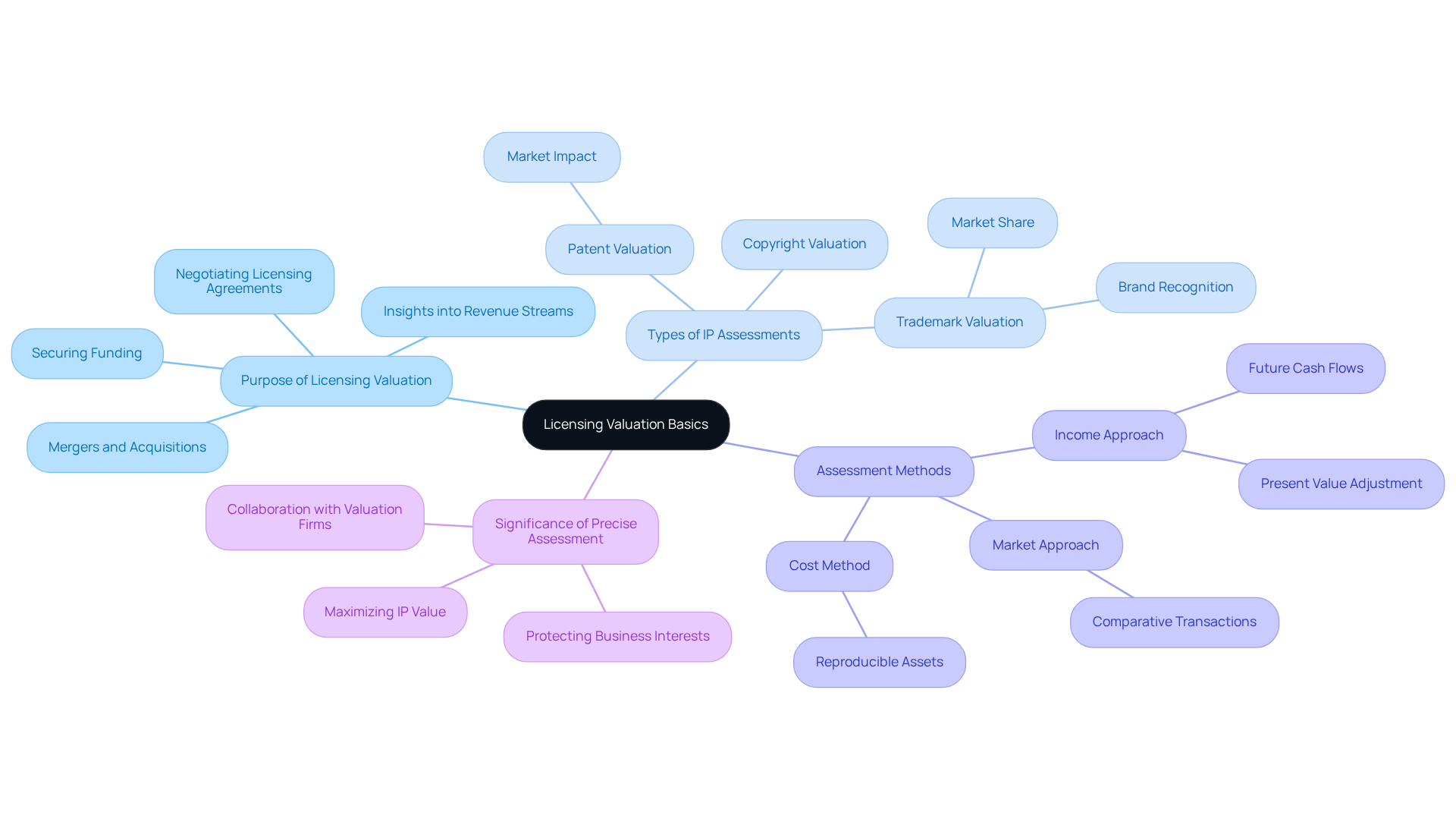 This mindmap starts with the core idea of licensing valuation and branches out into important concepts. Each branch represents a key area of understanding, and the sub-branches provide more detail. Follow the branches to explore how these concepts connect and support the overall theme. This mindmap starts with the core idea of licensing valuation and branches out into important concepts. Each branch represents a key area of understanding, and the sub-branches provide more detail. Follow the branches to explore how these concepts connect and support the overall theme.