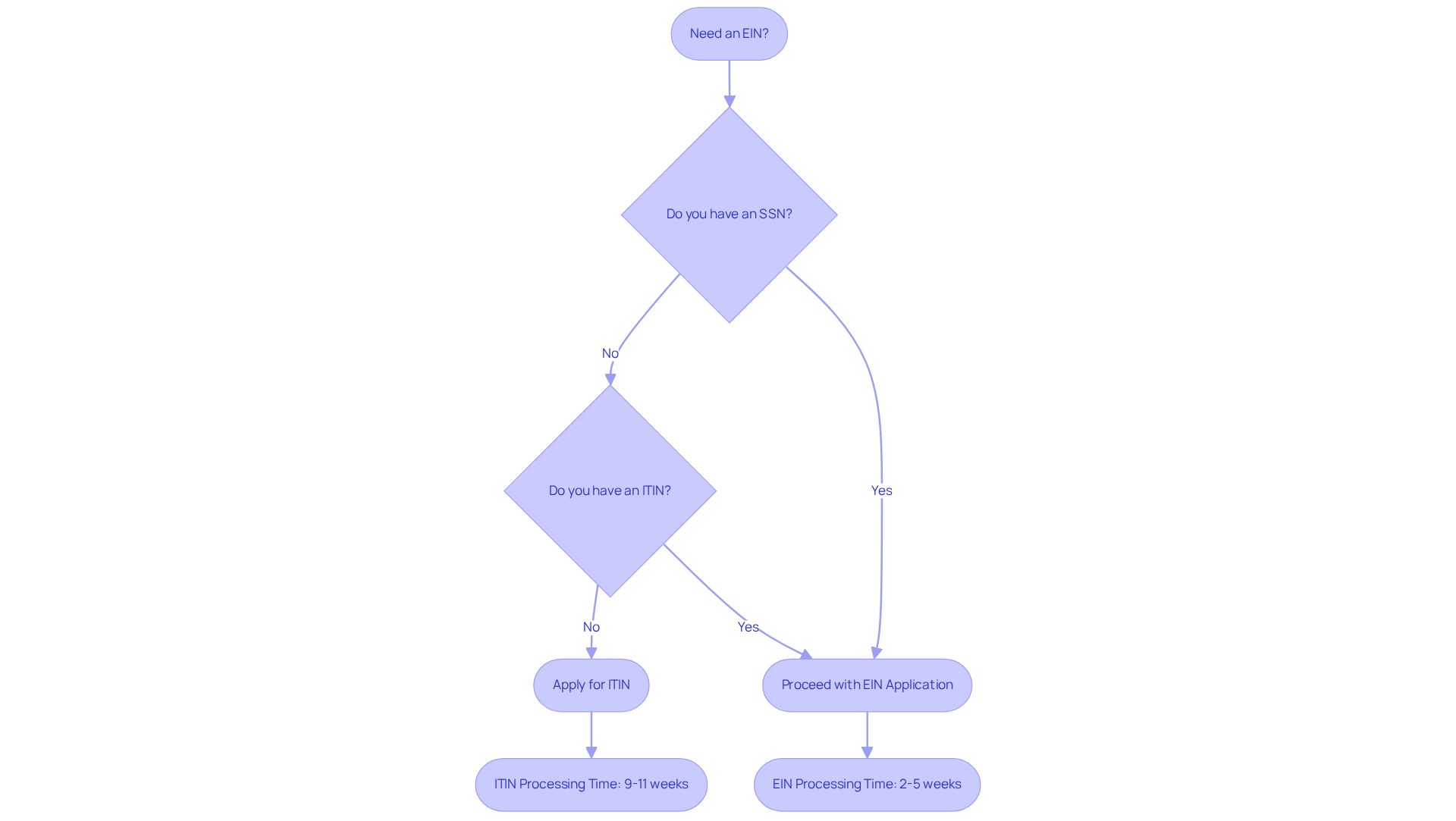 This flowchart guides you through the steps to get an EIN. Start at the top and follow the arrows based on your answers about having an SSN or ITIN. Each box represents a step or decision point in the process. This flowchart guides you through the steps to get an EIN. Start at the top and follow the arrows based on your answers about having an SSN or ITIN. Each box represents a step or decision point in the process.