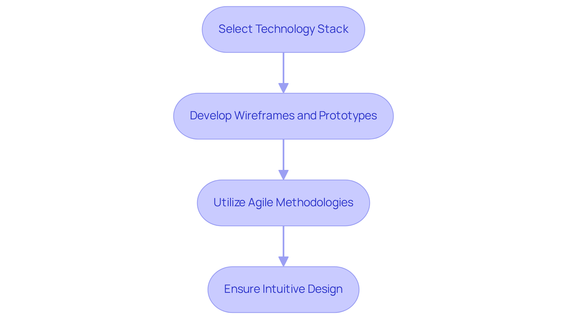 Each box represents a crucial step in the MVP development journey. Follow the arrows to see how each step builds on the previous one, guiding you through the process.