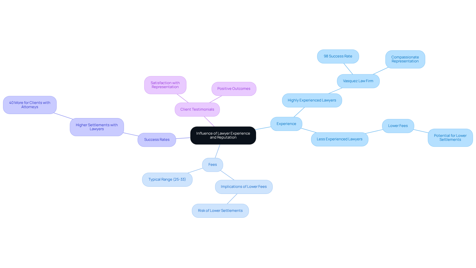 The central node represents the overall theme, while branches show key factors influencing lawyer choice. Each branch provides insights into how experience and reputation can affect legal outcomes and financial implications.