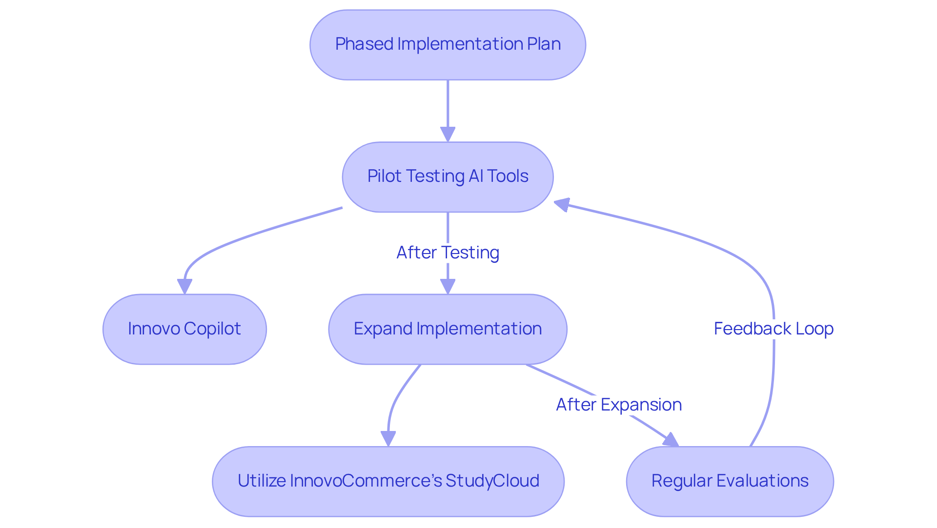 This flowchart outlines the steps for integrating AI into clinical trials. Start with the pilot testing phase, then move to expanding the implementation, and finally conduct regular evaluations to ensure everything is on track. Each step builds on the previous one, helping organizations navigate the complexities of AI integration. This flowchart outlines the steps for integrating AI into clinical trials. Start with the pilot testing phase, then move to expanding the implementation, and finally conduct regular evaluations to ensure everything is on track. Each step builds on the previous one, helping organizations navigate the complexities of AI integration.