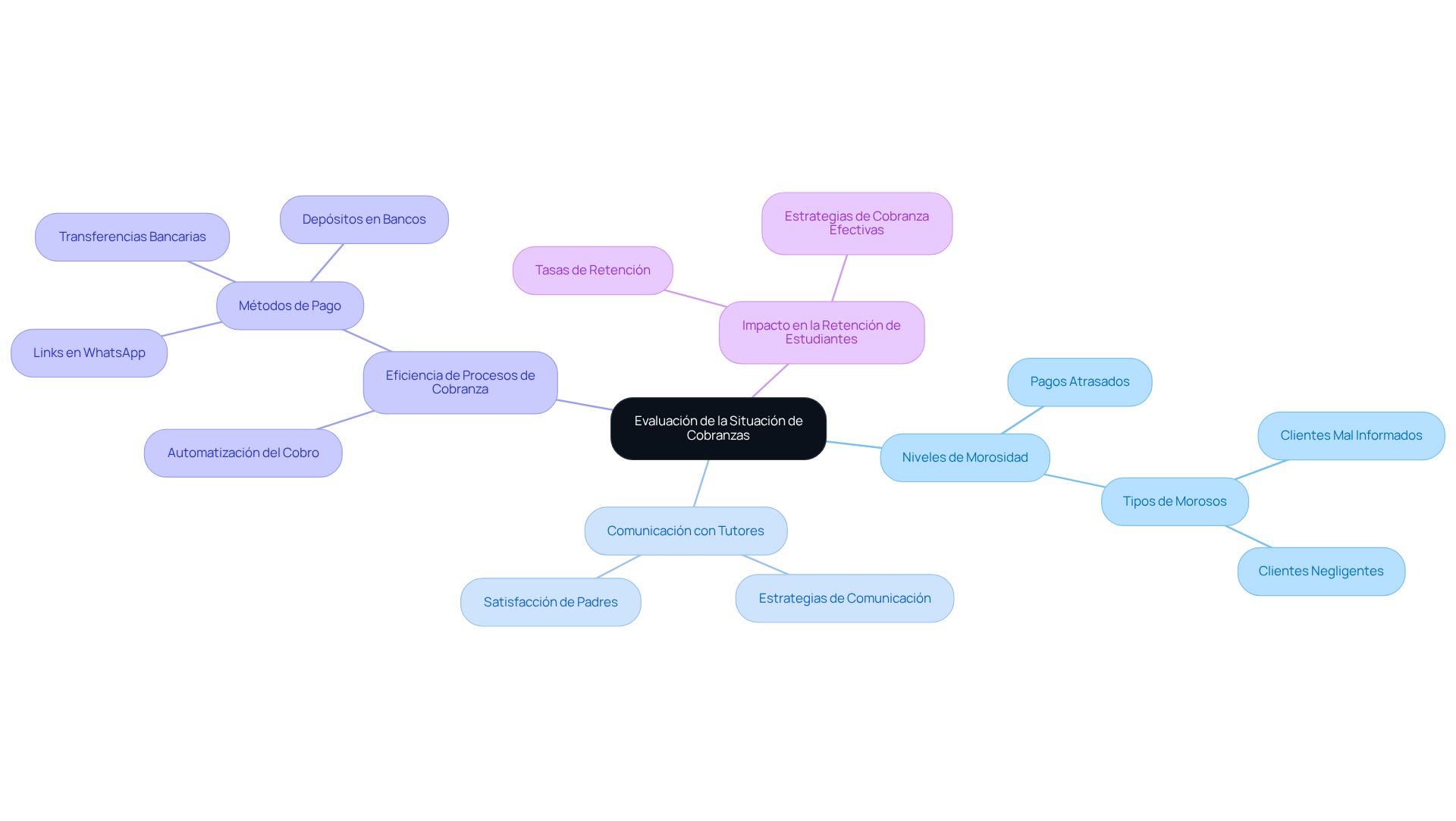 El nodo central representa la evaluación general, mientras que cada rama muestra diferentes factores que afectan la gestión de cobranzas. Las sub-ramas ofrecen detalles específicos relacionados con cada área. El nodo central representa la evaluación general, mientras que cada rama muestra diferentes factores que afectan la gestión de cobranzas. Las sub-ramas ofrecen detalles específicos relacionados con cada área.
