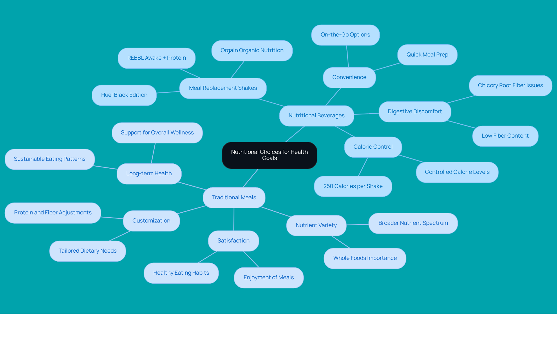 The central node represents the overall topic, while the branches show the two main nutritional options. Each sub-branch highlights specific benefits or considerations, helping you understand how each choice aligns with your health goals.