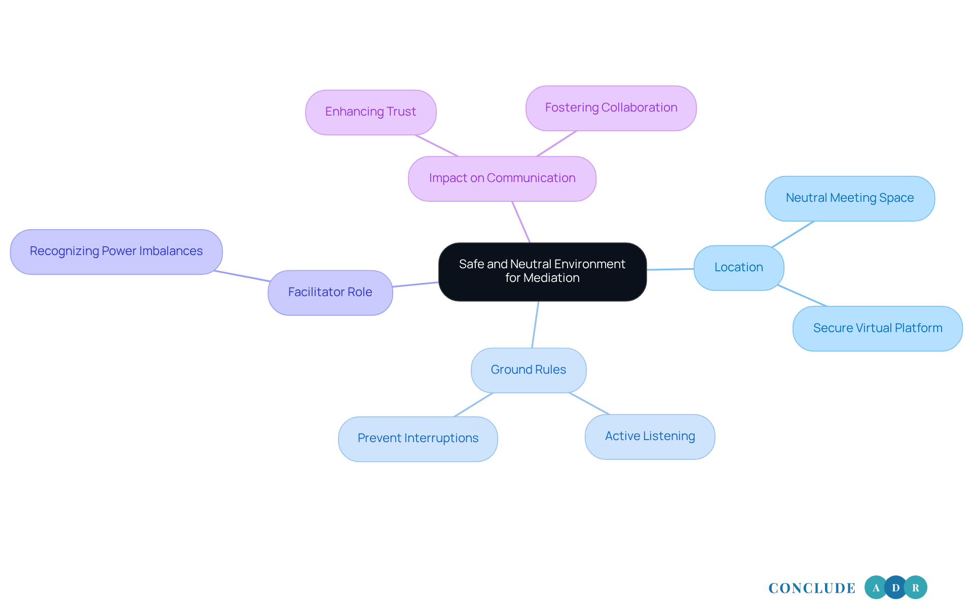 The central idea is about fostering a supportive mediation environment. Each branch represents a key aspect that contributes to this goal, helping you understand how they all connect.