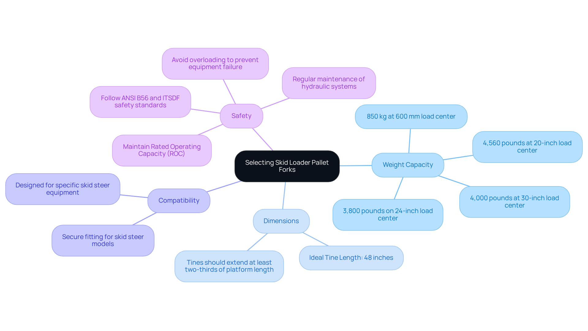 Start at the center with the main topic, then follow the branches to explore each important factor in choosing the right pallet forks. Each branch provides specific details that help guide your decision-making process.