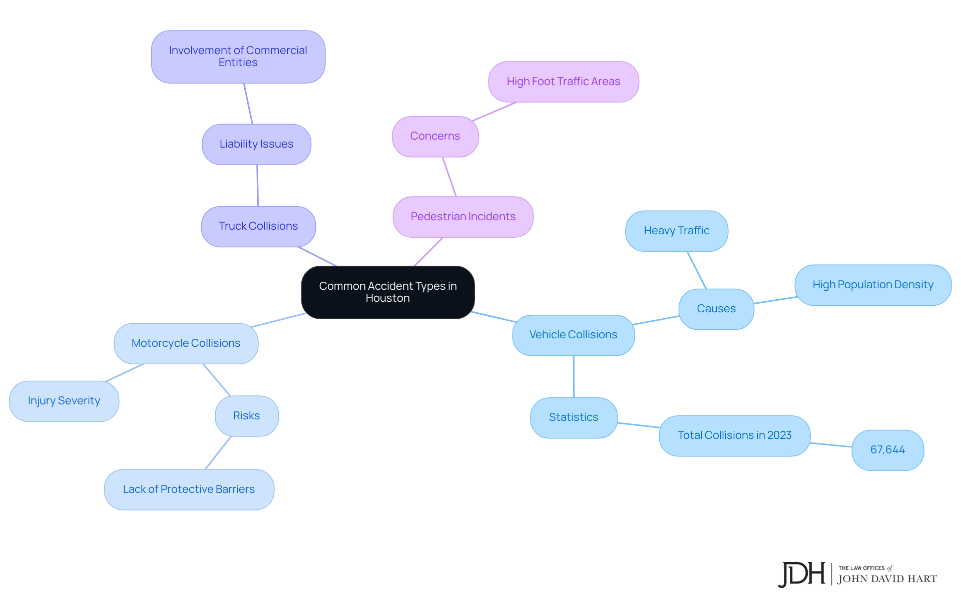 The center node represents the overall topic. Each branch shows a type of accident, and the sub-branches can provide further details or implications related to that type. The colors help differentiate the categories for easy understanding. The center node represents the overall topic. Each branch shows a type of accident, and the sub-branches can provide further details or implications related to that type. The colors help differentiate the categories for easy understanding.