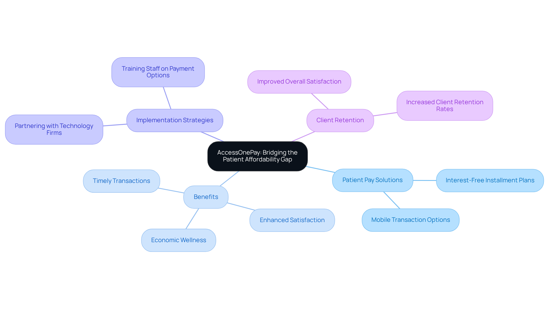 Start at the center with AccessOnePay's mission, then explore various branches that show their solutions, benefits, and strategies for implementation. Each branch represents a key aspect of their approach to improving patient affordability.