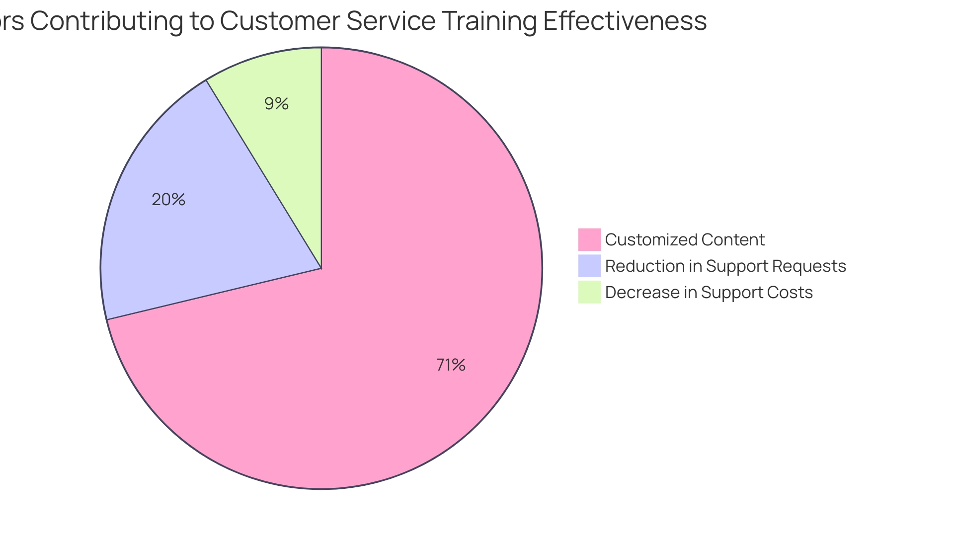 Each segment represents a different factor impacting training effectiveness, with sizes corresponding to their respective percentages.