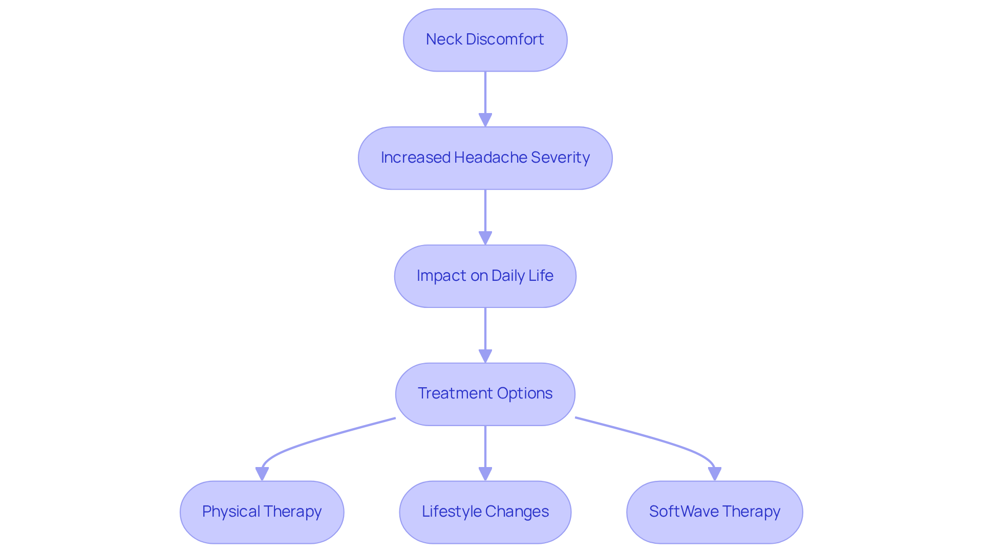 This flowchart illustrates how neck discomfort can lead to headaches and the steps you can take to find relief. Follow the arrows to see how each part connects, from the initial pain to potential treatments that can help improve your quality of life. This flowchart illustrates how neck discomfort can lead to headaches and the steps you can take to find relief. Follow the arrows to see how each part connects, from the initial pain to potential treatments that can help improve your quality of life.