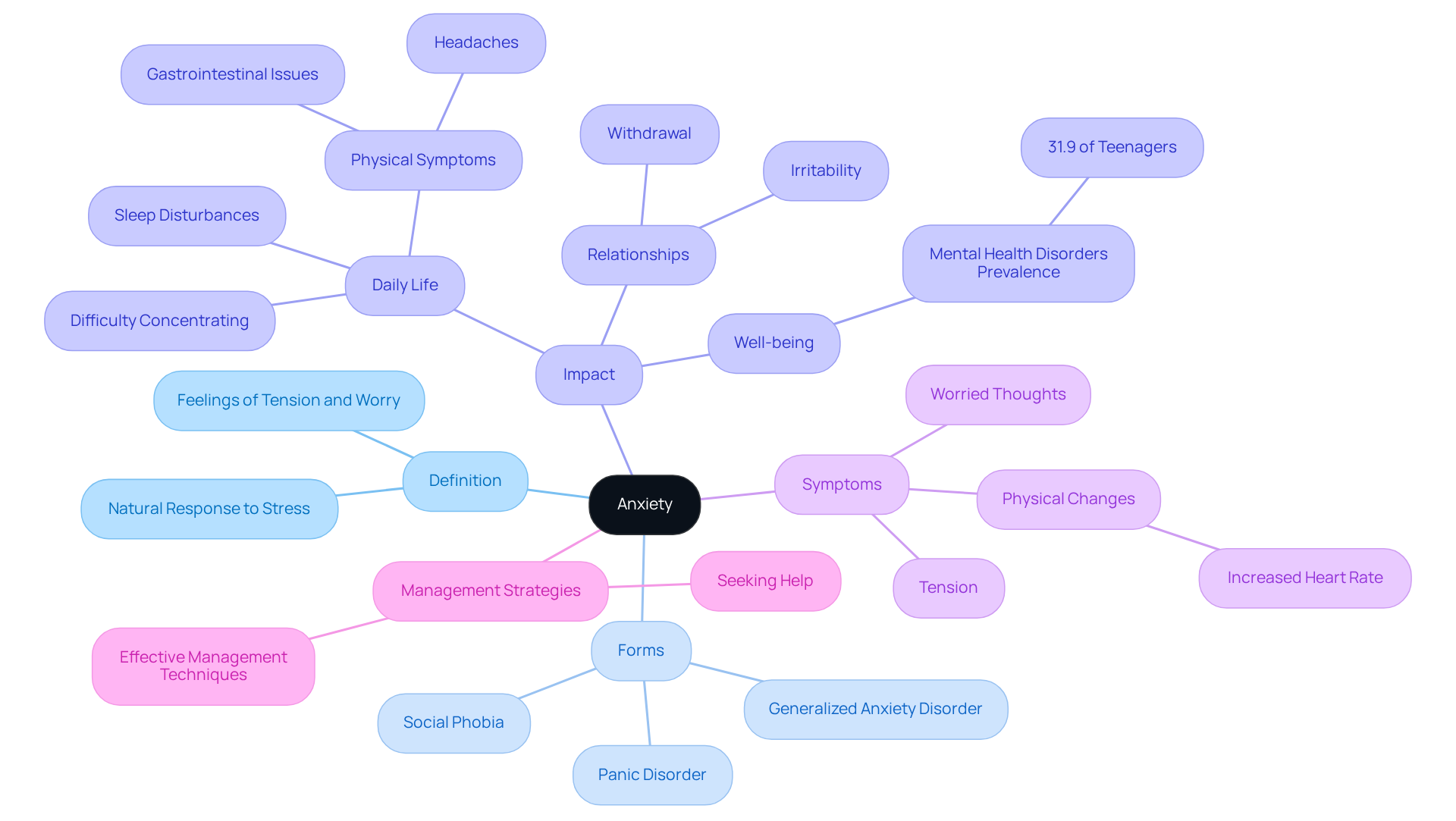 The central node represents anxiety, with branches showing its definition, different forms, impacts on life, symptoms to recognize, and strategies for management. Each branch helps you see how these elements connect and contribute to understanding anxiety better.