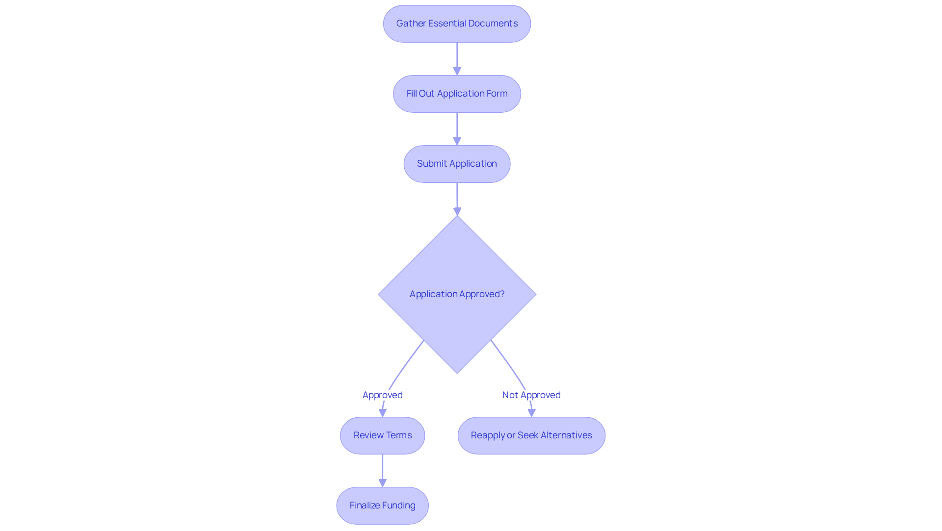 This flowchart guides you through the LASIK financing application process. Start at the top and follow the arrows to see each step you need to take, from gathering documents to finalizing your funding. If your application is approved, you'll review the terms before moving forward!