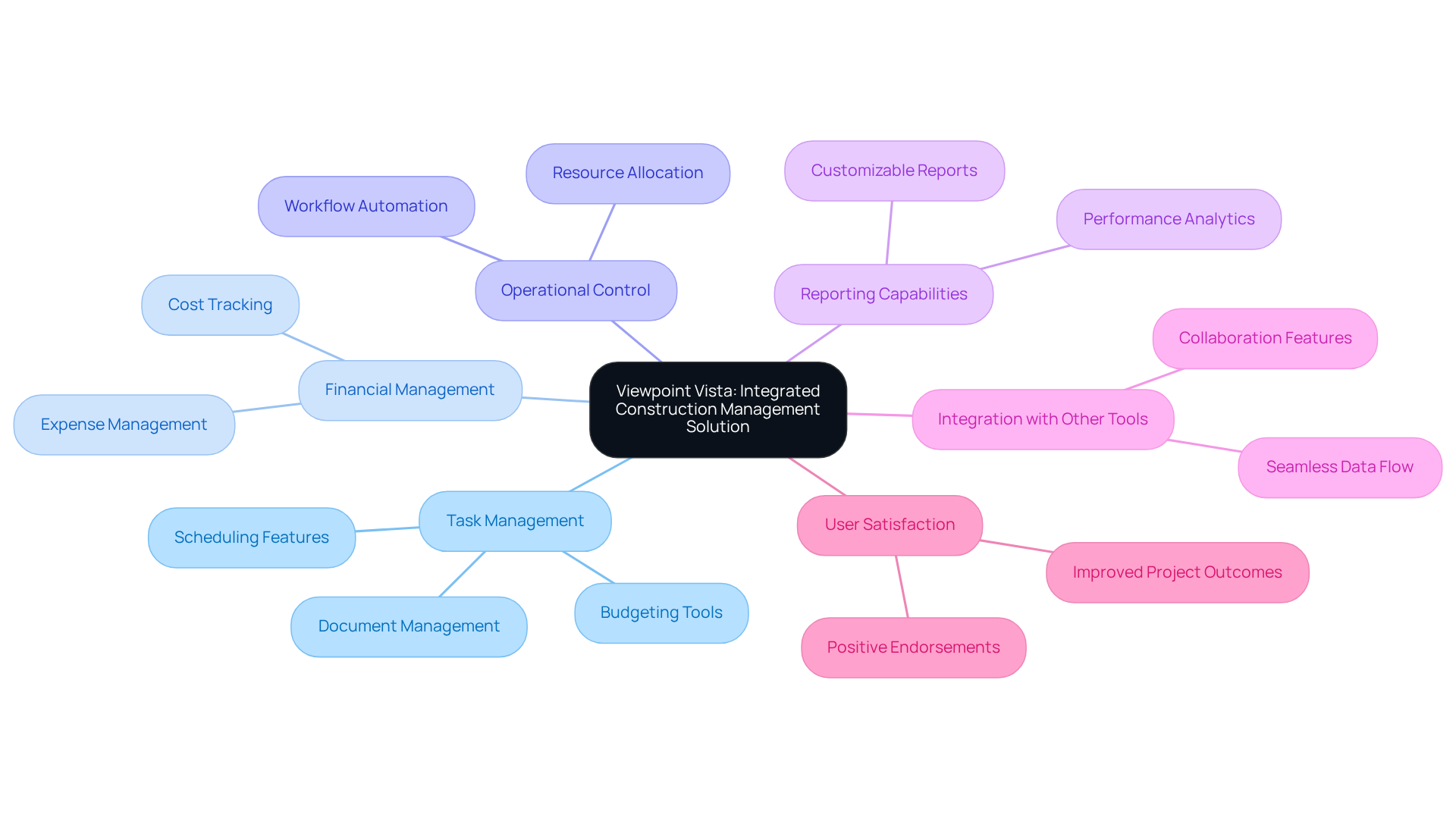 The central node represents the software solution, while the branches show its key features and benefits. Each color-coded branch helps you quickly identify different aspects of the solution. The central node represents the software solution, while the branches show its key features and benefits. Each color-coded branch helps you quickly identify different aspects of the solution.