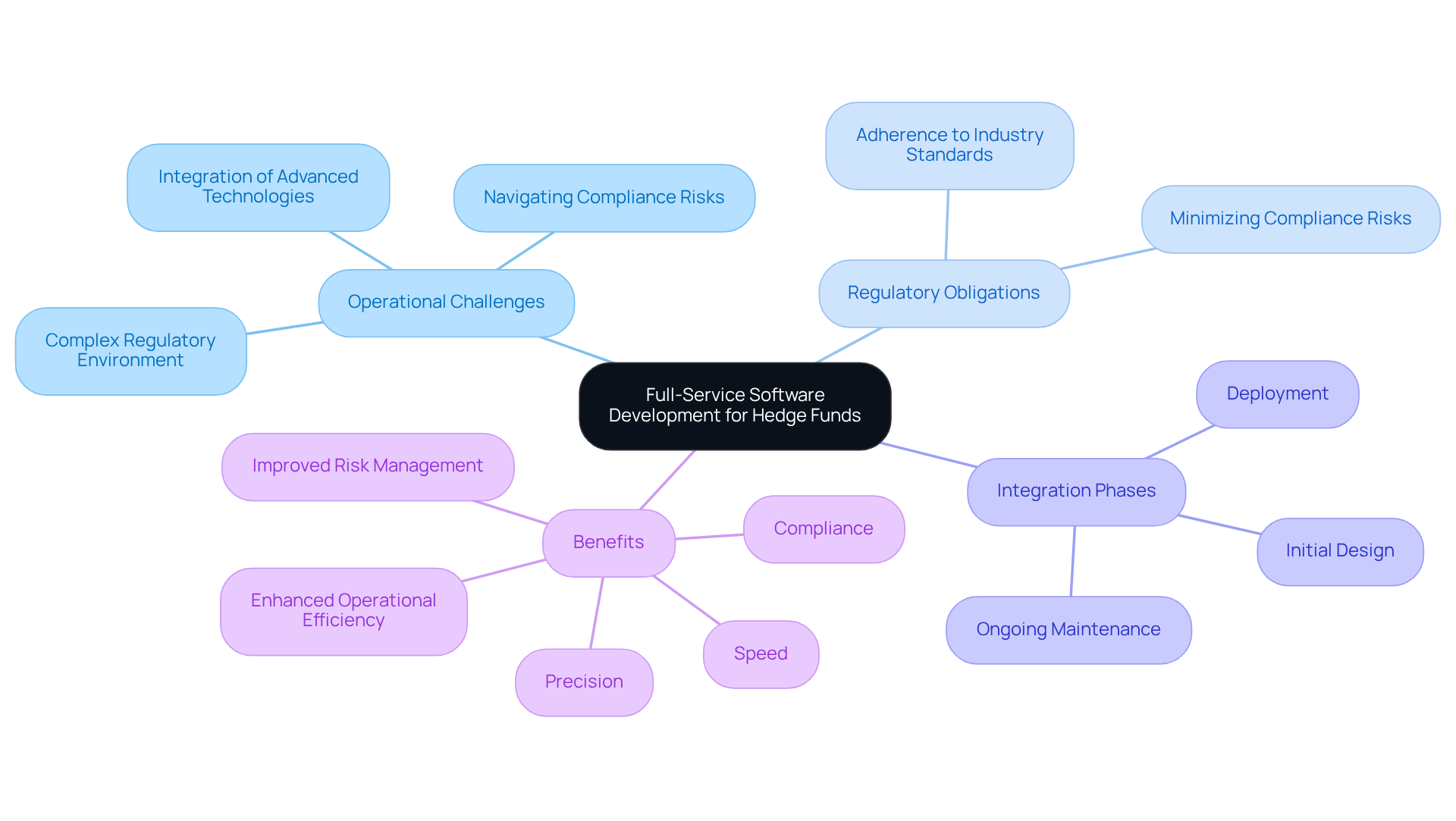 Start at the center with the main topic, then explore each branch to see the related challenges and benefits. Each color represents a different aspect of the software development process.
