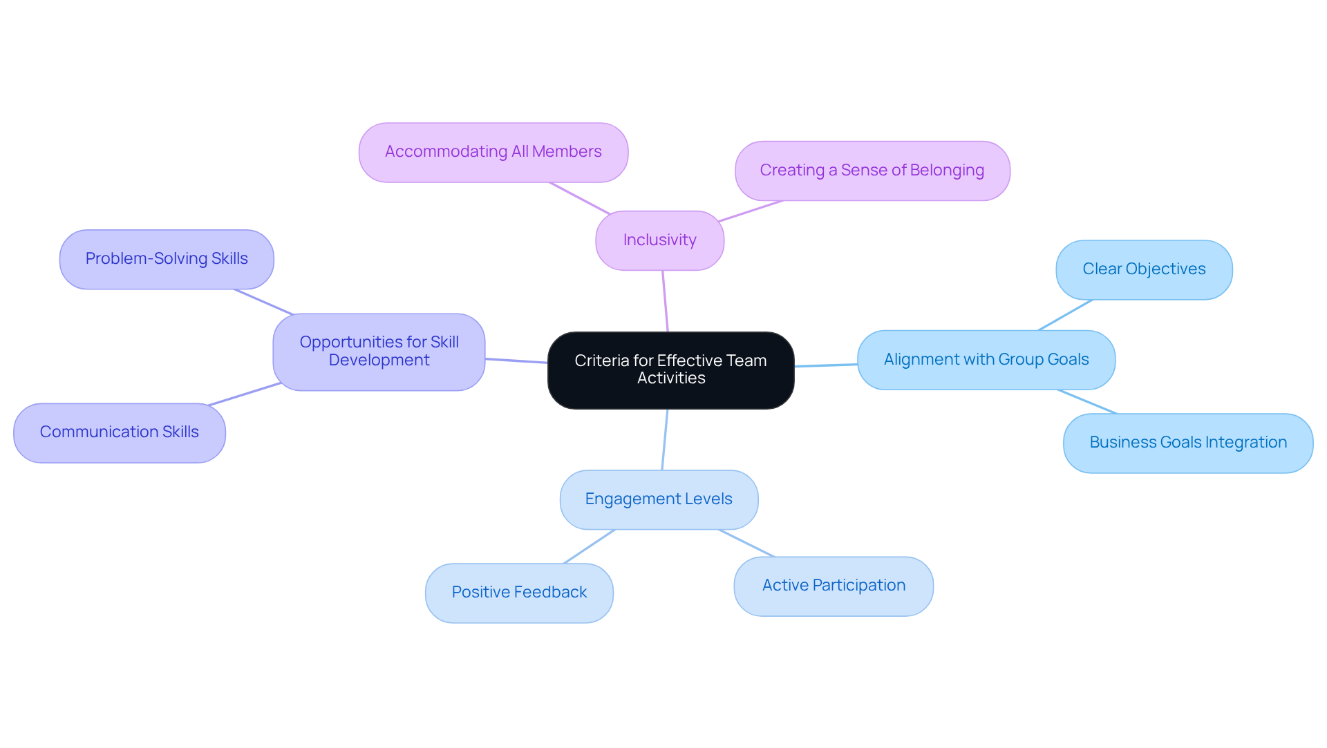 This mindmap starts with the main idea in the center and branches out into key criteria for evaluating team activities. Each branch represents a different factor that contributes to effective team building, helping you see how they connect and support the overall goal of fostering collaboration and engagement.