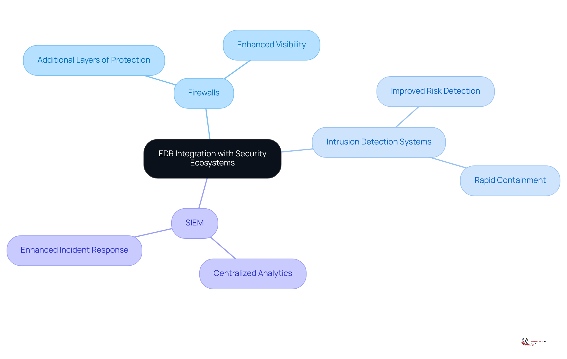 The center represents the EDR system's integration, while the branches show how it connects with other security tools. Each branch highlights the benefits of this integration, helping you see how they work together to improve overall security. The center represents the EDR system's integration, while the branches show how it connects with other security tools. Each branch highlights the benefits of this integration, helping you see how they work together to improve overall security.