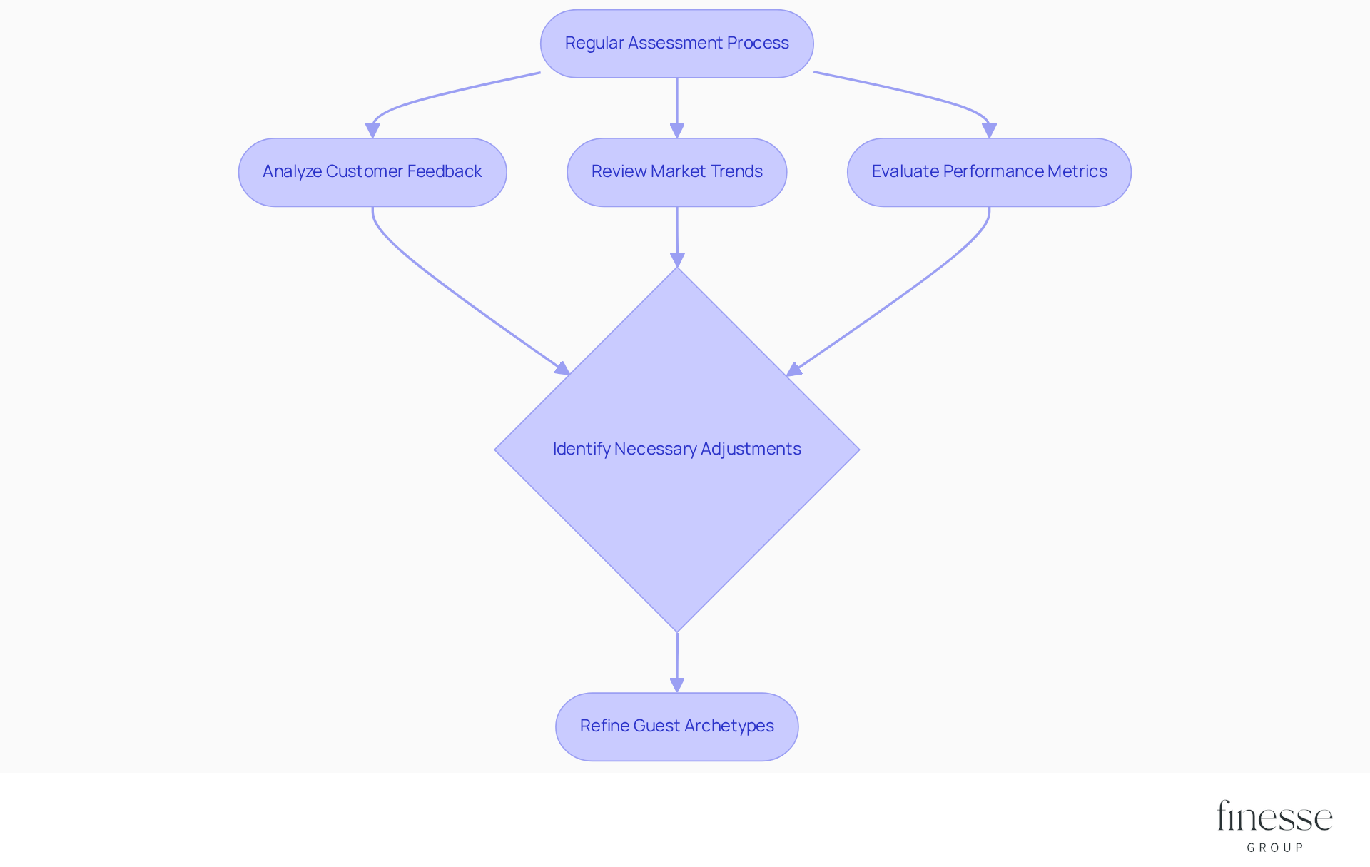 10 Steps for Effective Hospitality Guest Archetype Development ...
