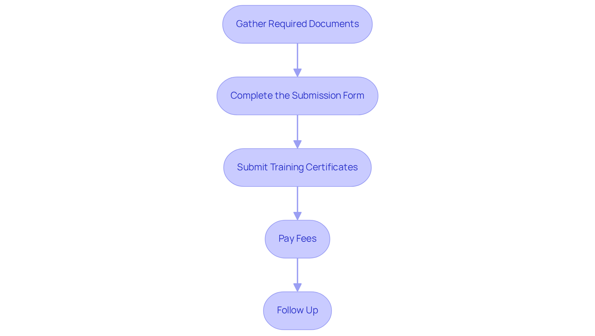 Each box represents a step you need to take to complete your application. Follow the arrows to see the order in which you should complete these tasks, making your journey to certification clear and manageable. Each box represents a step you need to take to complete your application. Follow the arrows to see the order in which you should complete these tasks, making your journey to certification clear and manageable.