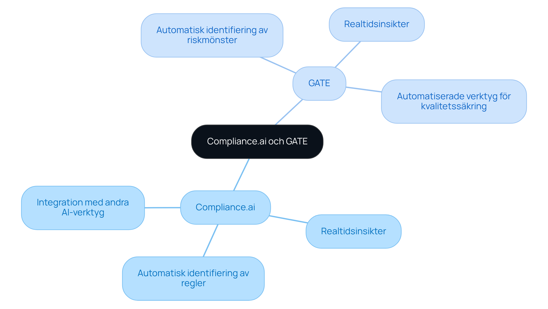 Denna mindmap visar hur Compliance.ai och GATE arbetar med regler och efterlevnad. Varje gren representerar en plattform och dess specifika funktioner. Följ grenarna för att se hur de två plattformarna jämförs och vad de erbjuder.