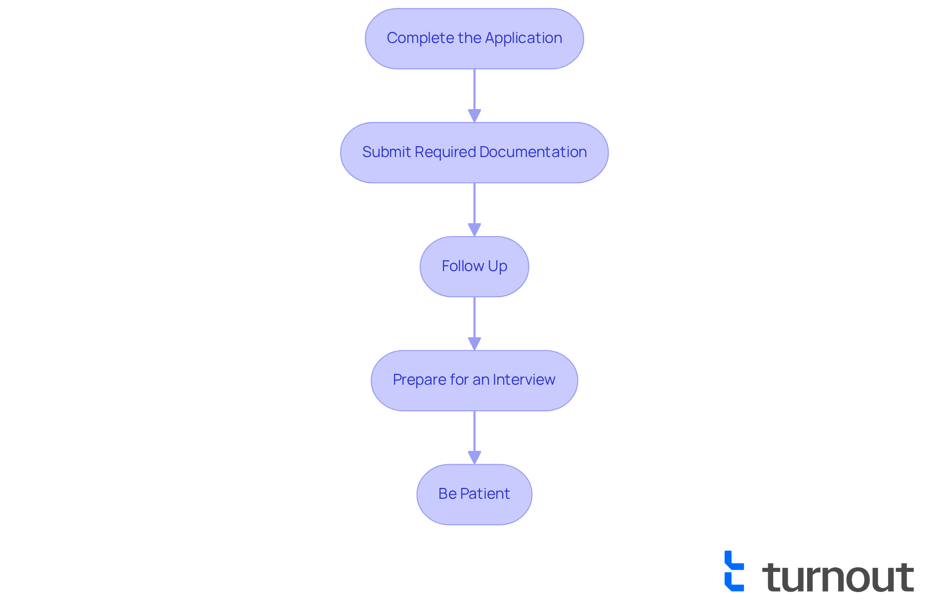 Each box represents a crucial step in your journey to apply for disability benefits. Follow the arrows to see the order in which you should complete each task.