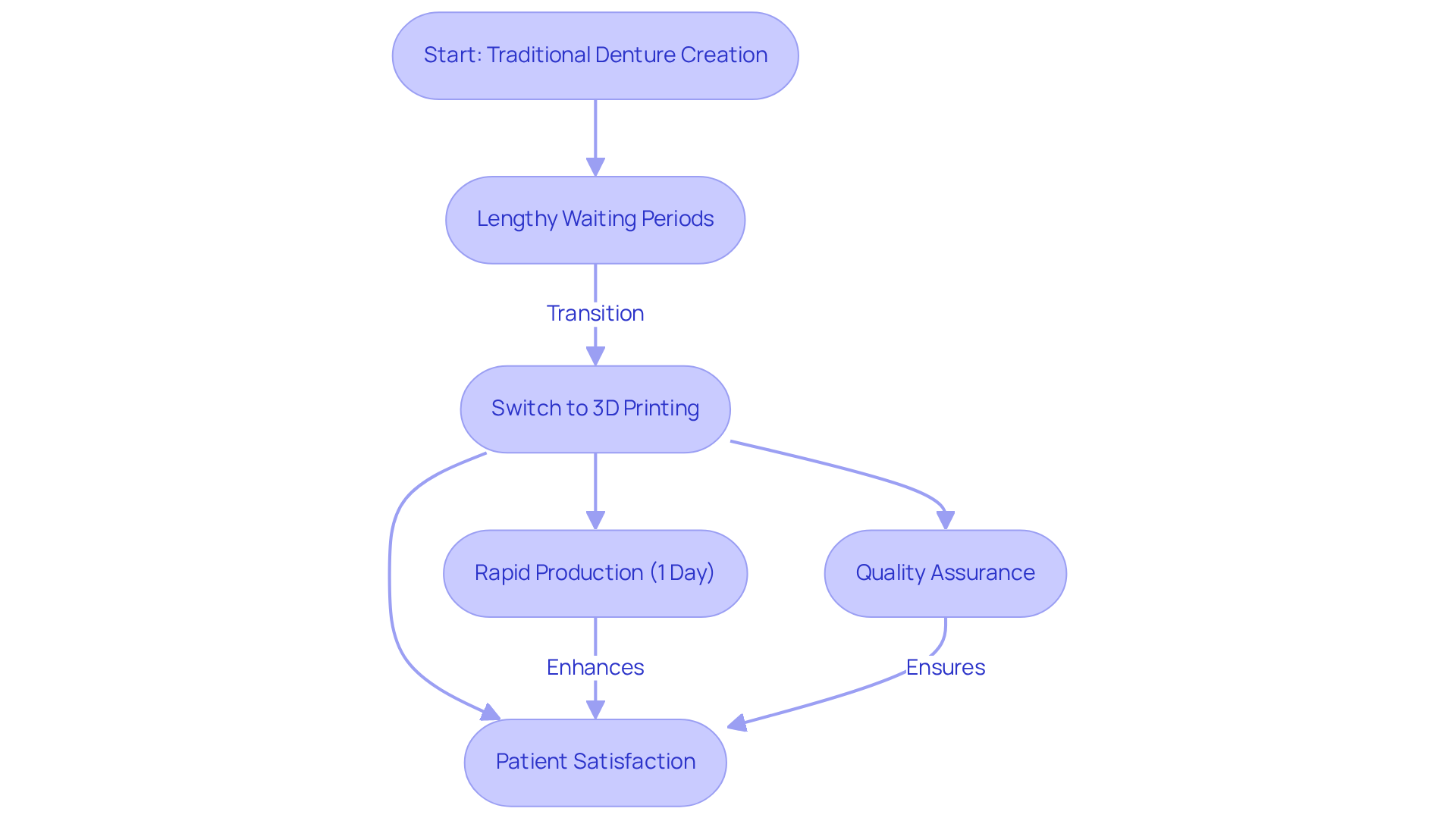 This flowchart shows how the denture creation process starts traditionally and transitions to 3D printing, highlighting the benefits at each step. Each box represents a stage in the process, and the arrows show the direction of flow.