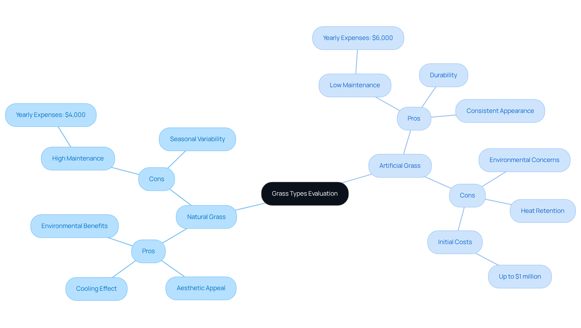 This mindmap helps you explore the advantages and disadvantages of natural and artificial grass. Start at the center with the main topic, then follow the branches to see what makes each type appealing or challenging. The pros highlight the benefits, while the cons outline the drawbacks, helping you make an informed decision.