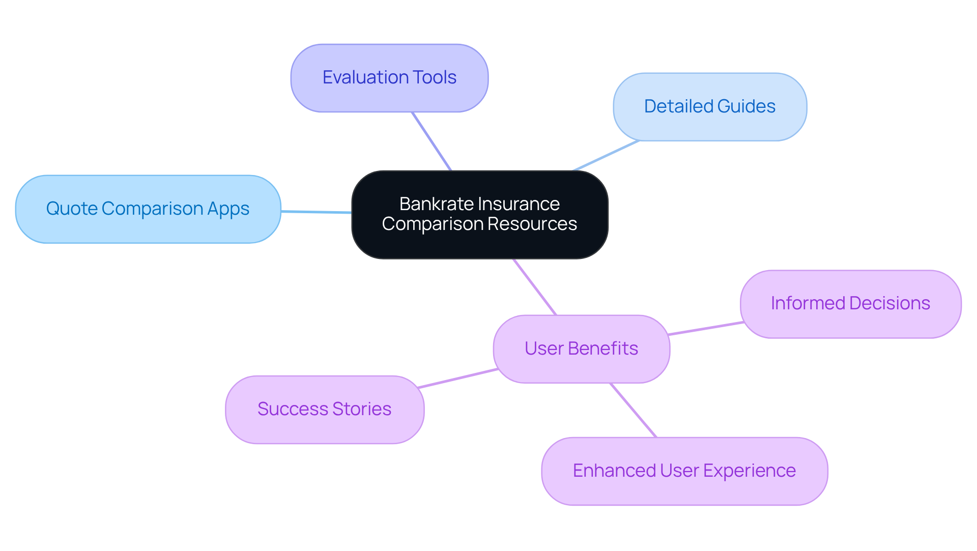 Start at the center with Bankrate's resources, then explore the branches to see the different types of tools available and how they help users make better insurance choices.