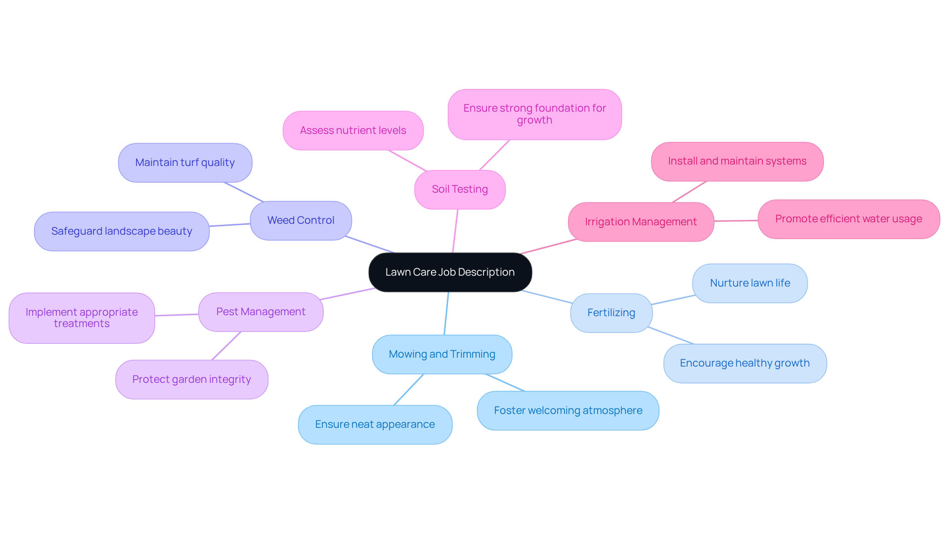 The central idea is the job description, with branches showing specific responsibilities. Each branch represents an essential task that contributes to maintaining beautiful green spaces.