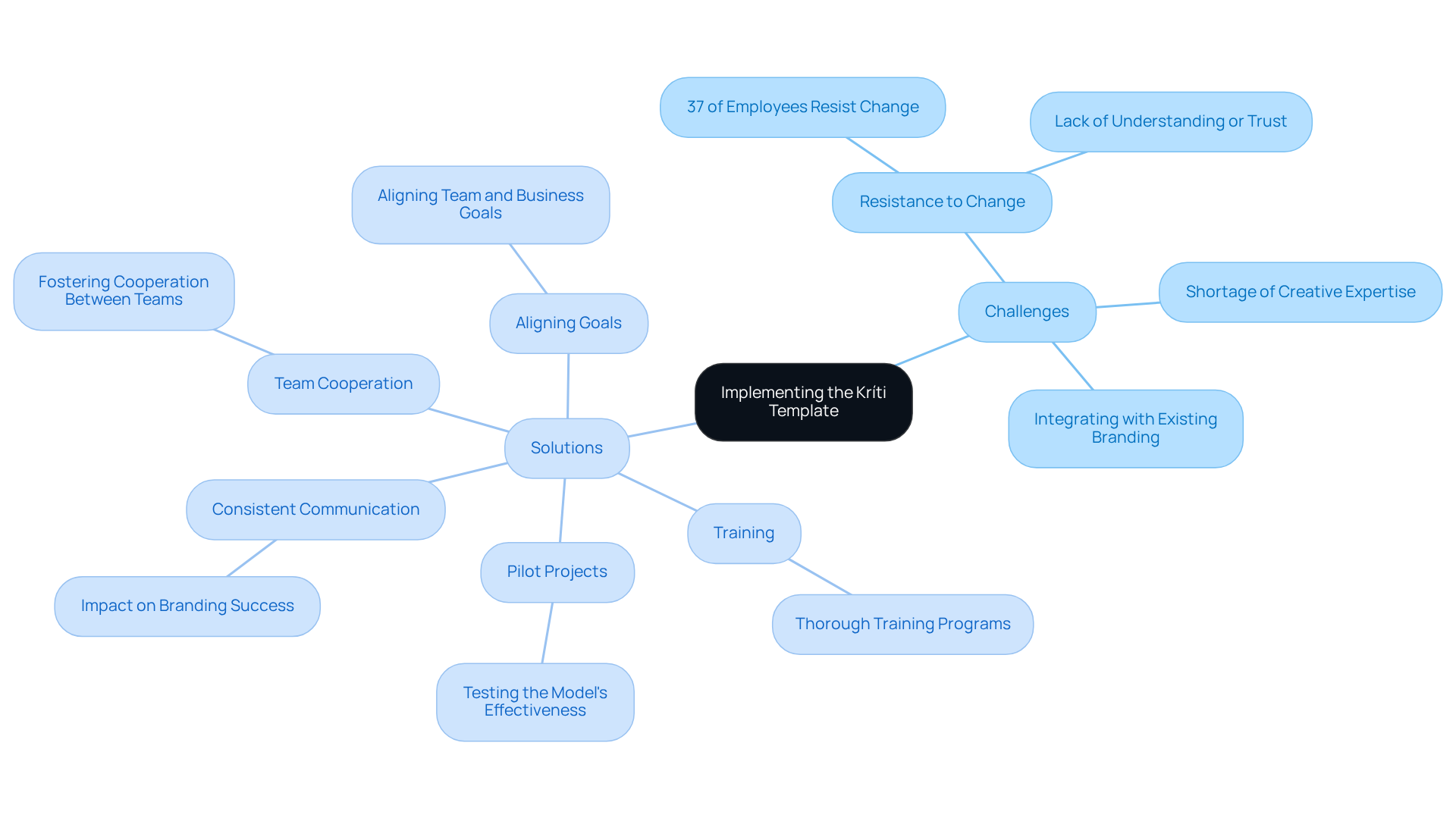 The central node represents the main focus of the mindmap, while the branches show the challenges and solutions. Each challenge connects to specific strategies for overcoming it, making it easy to see how to approach the implementation process.