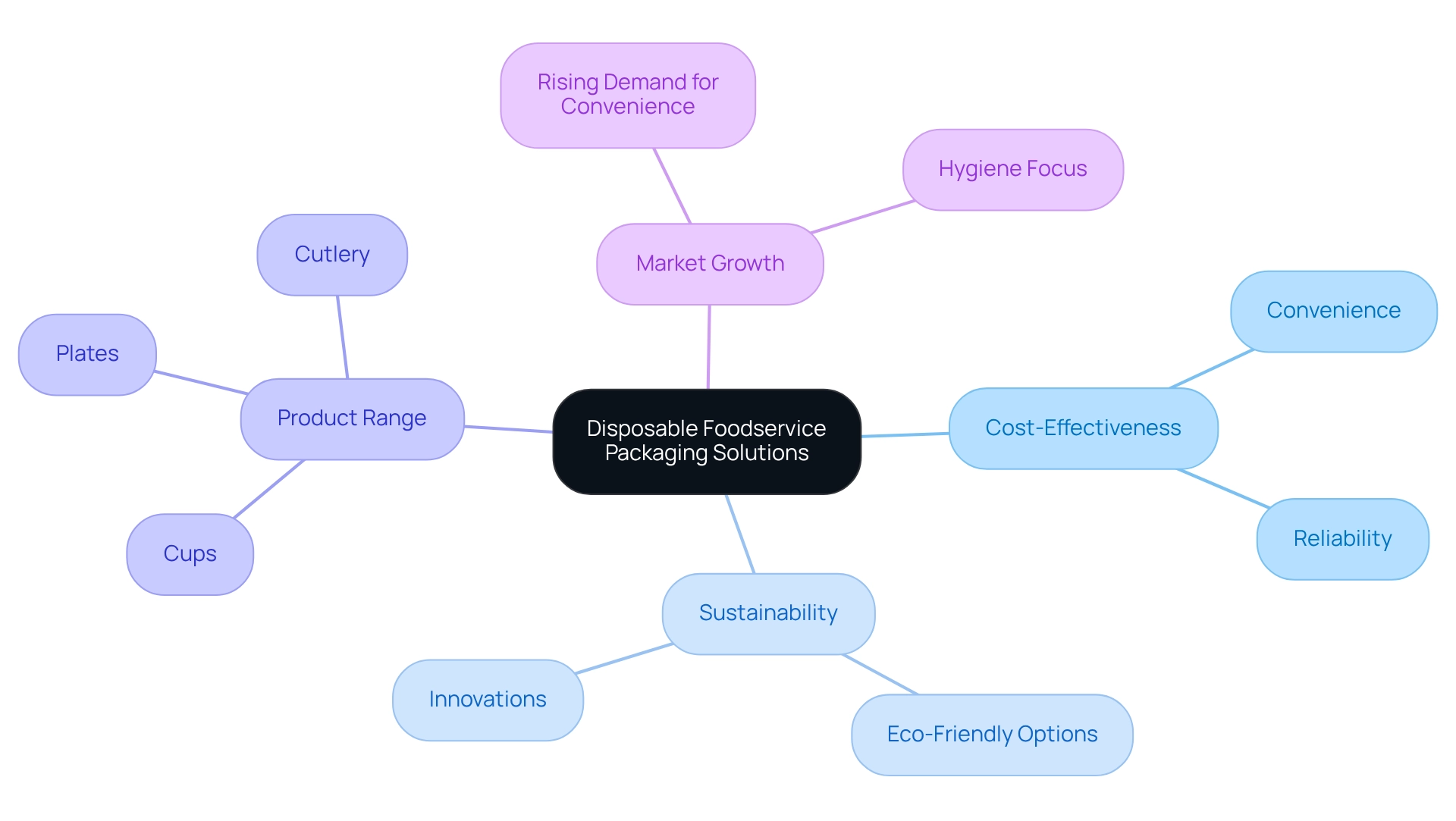 The central node represents the main topic, while branches illustrate the supporting themes like cost, sustainability, and product types. Each color-coded area highlights different aspects of the market and how they relate to the overall concept.