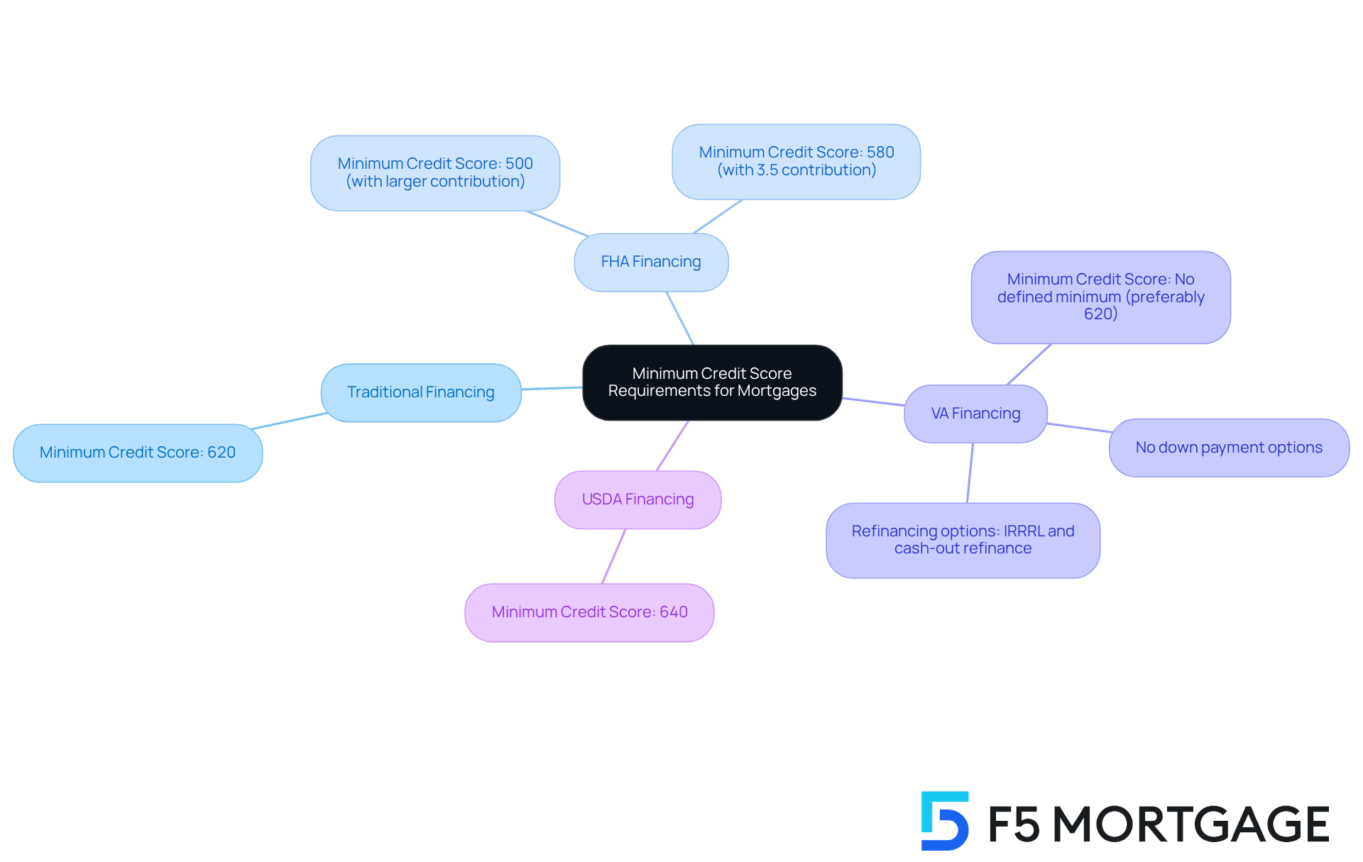 This mindmap shows different mortgage types and their minimum credit score requirements. Each branch represents a mortgage type, and the scores are listed beneath them. This structure helps you easily compare the requirements for each option.