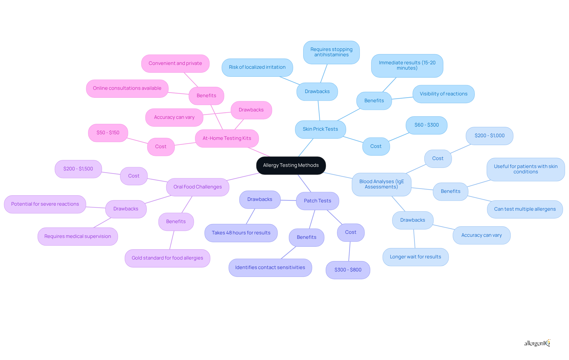The central node represents the main topic of allergy testing methods. Each branch shows a different testing method, with further details about costs, benefits, and drawbacks. This layout helps you quickly compare and understand the options available.