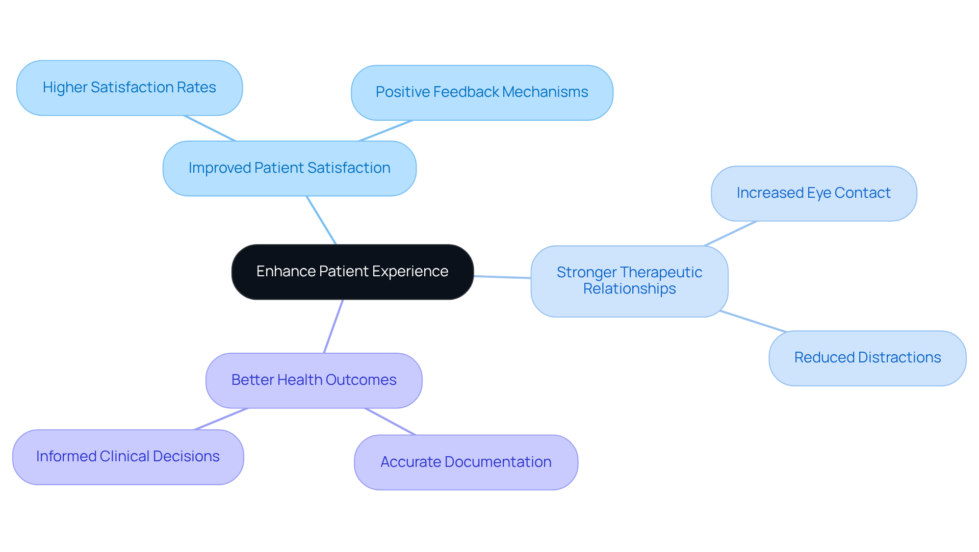 At the center, you'll see the main theme. The branches represent key benefits of using real-time documentation in healthcare, helping visualize how each benefit contributes to overall patient experience.