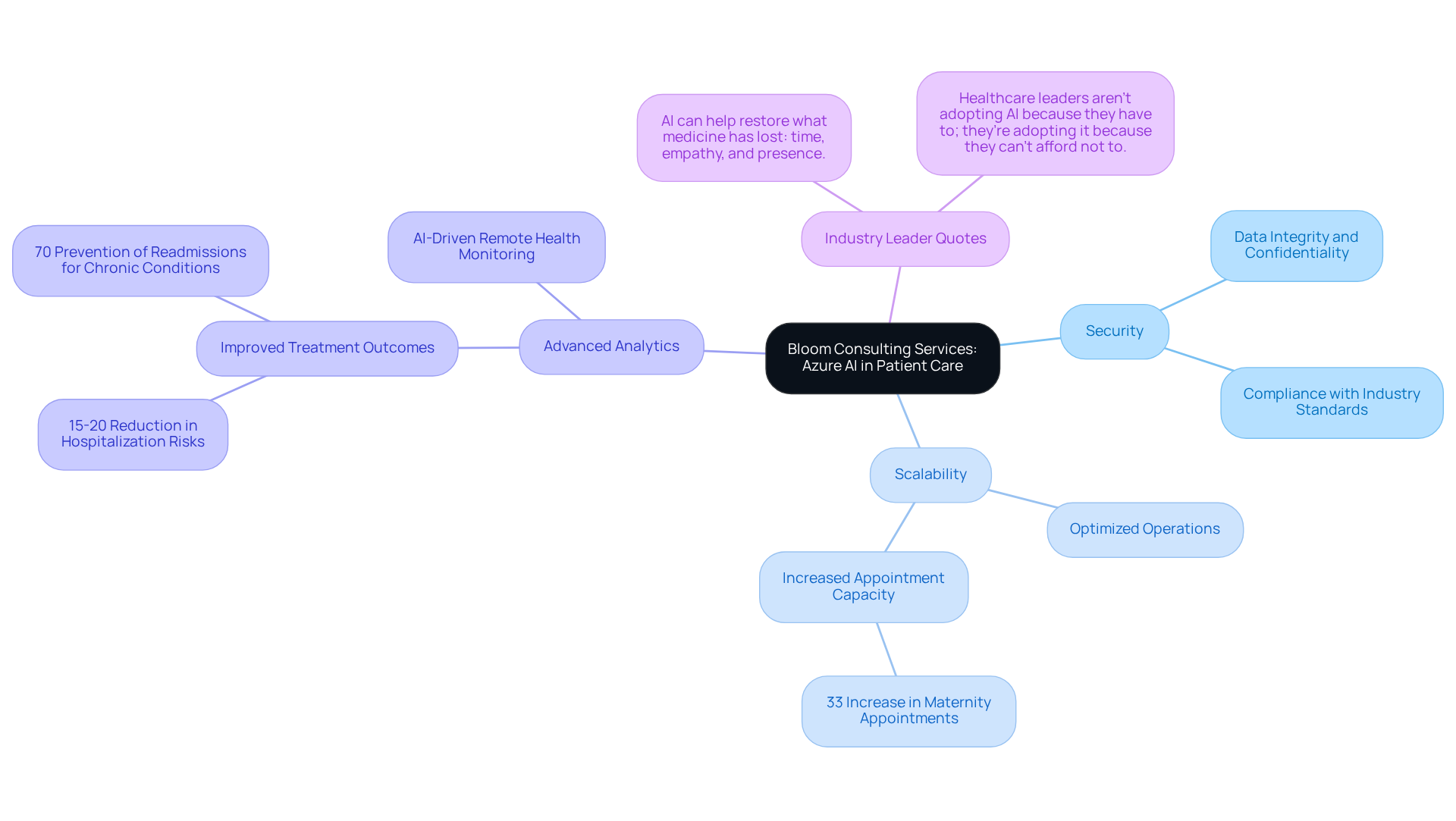 The central idea is Bloom Consulting Services using Azure AI. Each branch represents a feature or outcome, showing how these elements work together to improve patient care. The statistics and quotes provide evidence of the impact of these technologies.