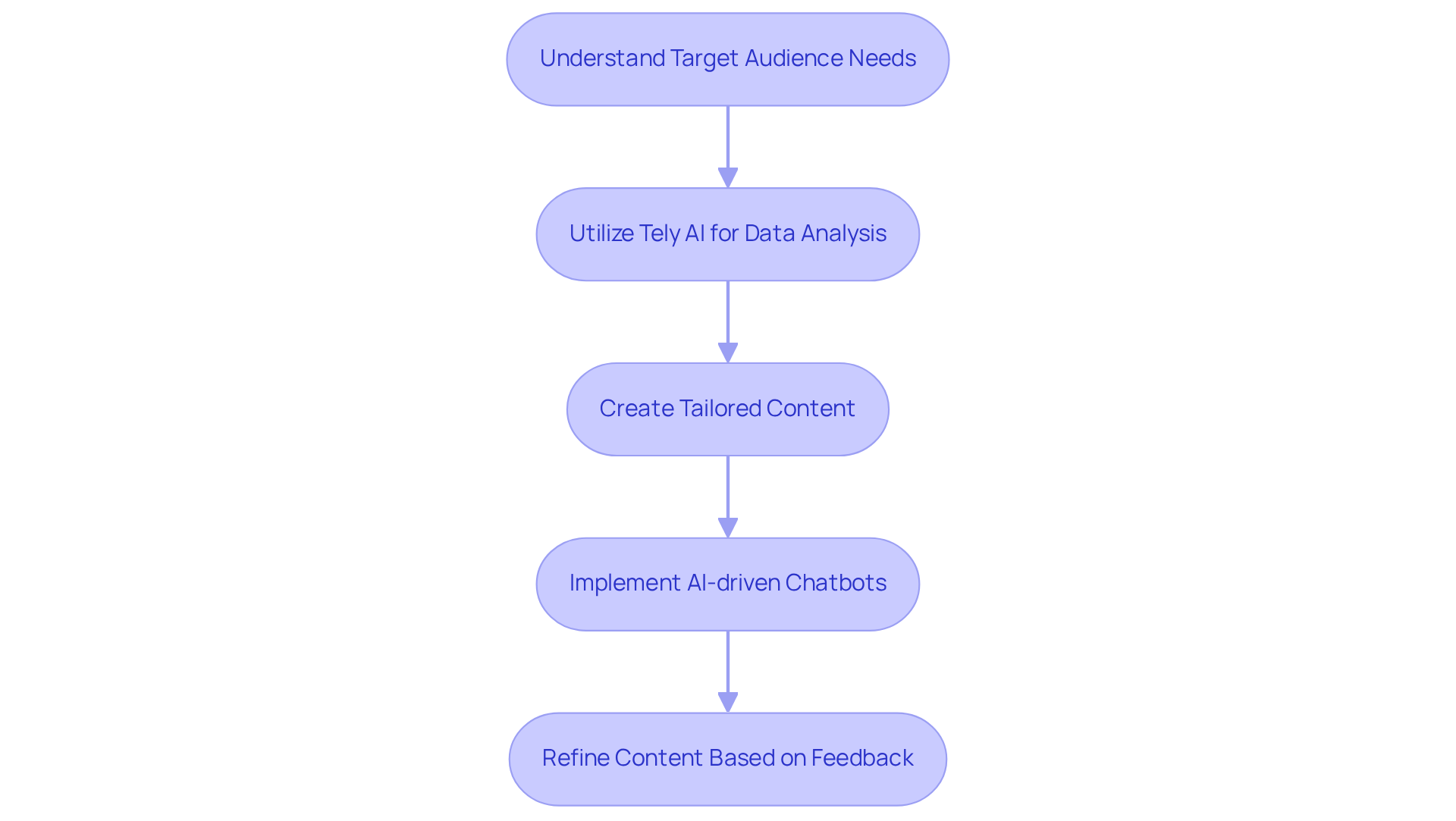 Follow the arrows to see the steps healthcare marketers should take to effectively use AI tools in their marketing strategies. Each step builds on the previous one, guiding you through the process of enhancing patient engagement and satisfaction.