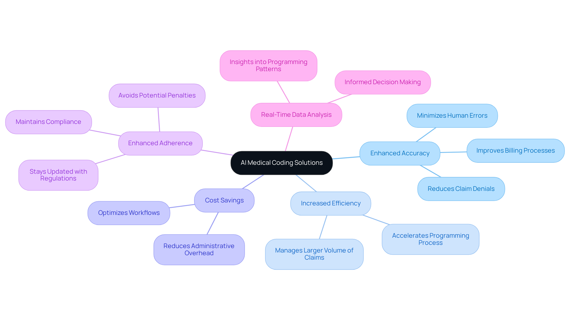 The central node shows the main topic, while each branch represents a specific benefit. The colors help differentiate the benefits, making it easy to follow and understand how they relate to the overall theme.