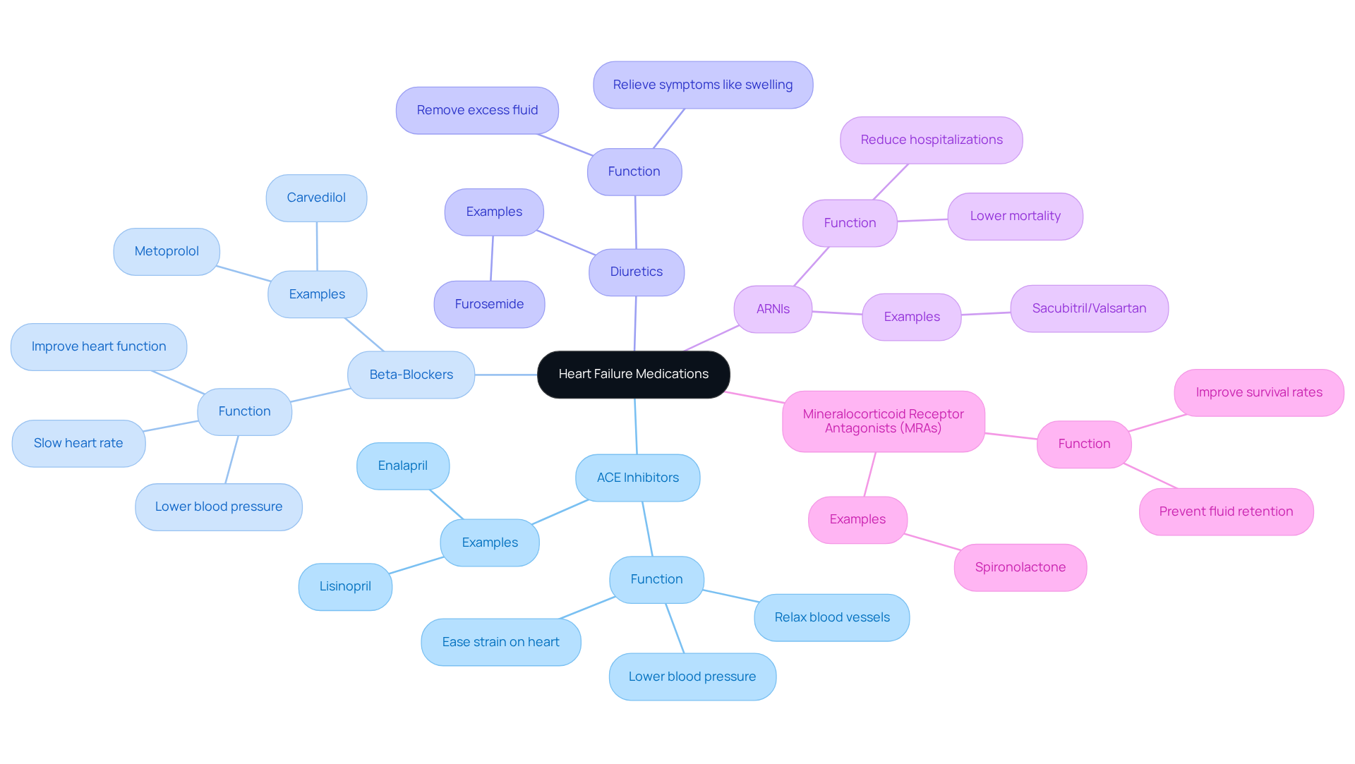 The central node represents the overall topic of heart failure medications. Each branch shows a specific category of medication, with further details about their functions and examples. This layout helps you understand how each type contributes to heart failure management.
