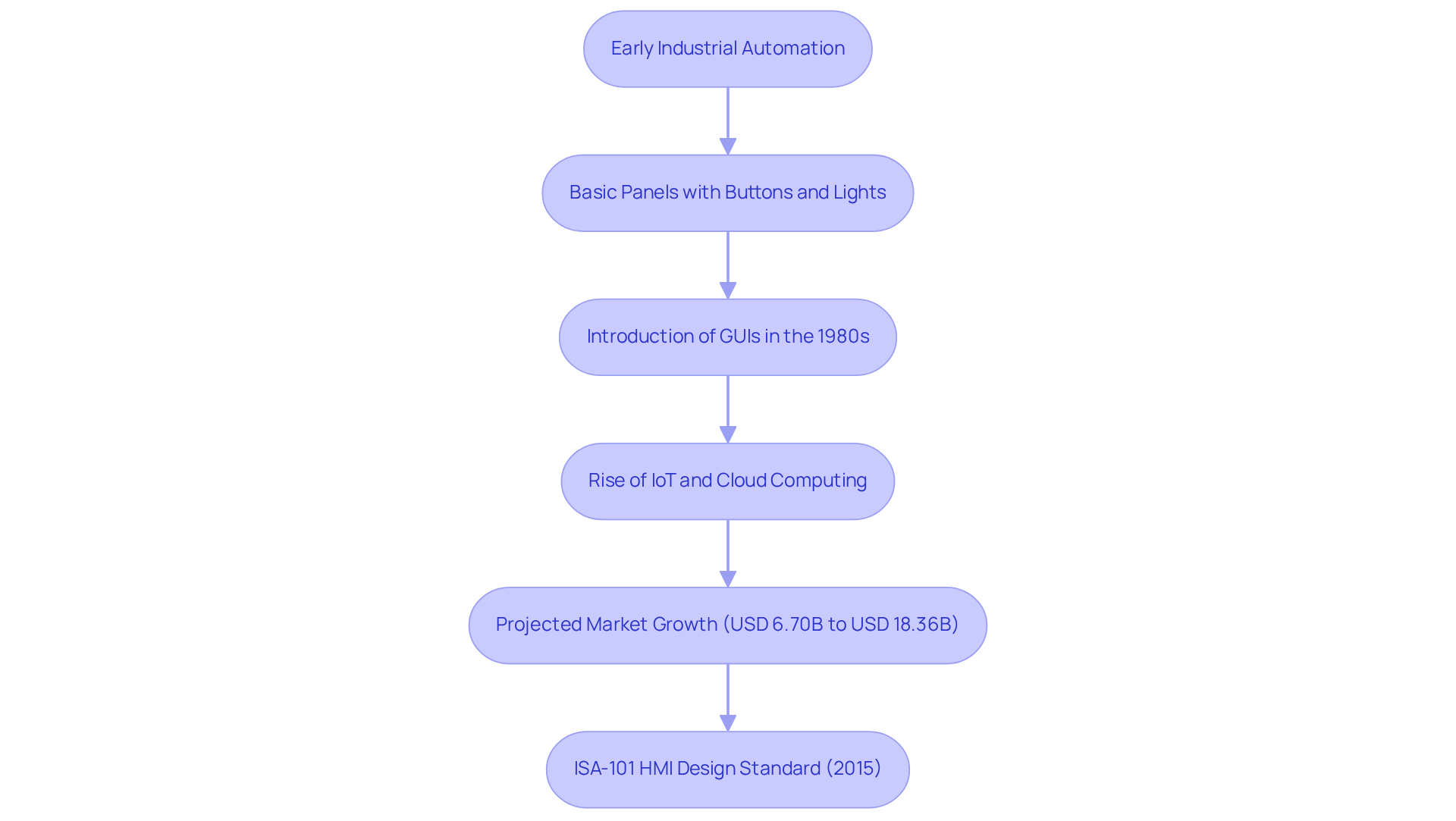 Each box represents a significant milestone in the development of HMI software. Follow the arrows to see how technology has progressed over time, from basic interfaces to advanced digital solutions.