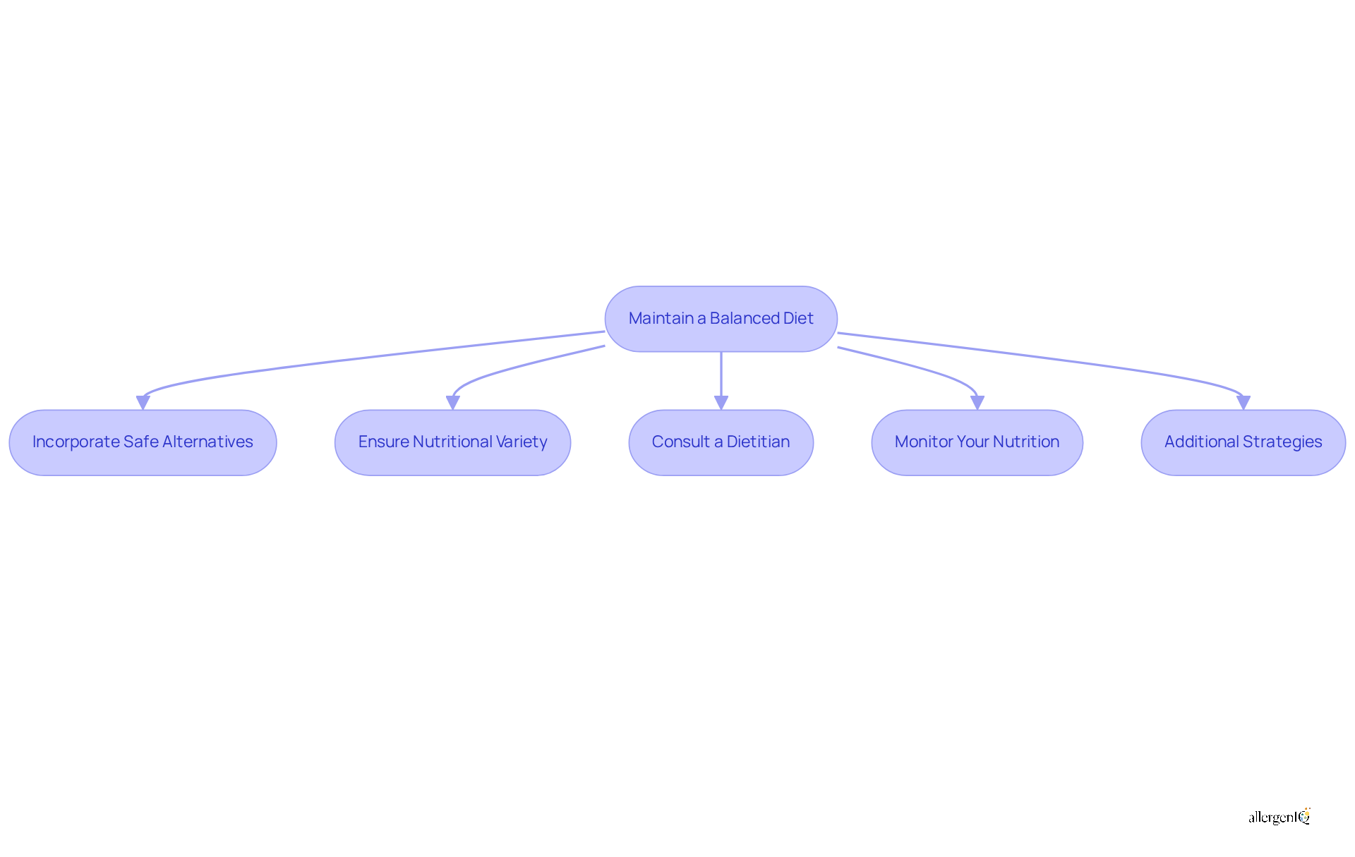 Each box represents a strategy to help you maintain a balanced diet while avoiding foods that trigger allergies. Follow the arrows to see how these strategies connect and support each other.