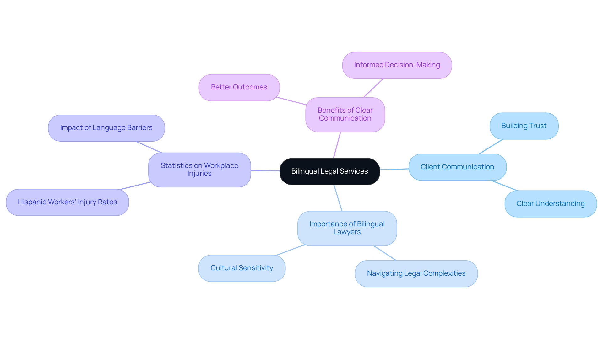 The central node represents the main theme, while branches show different aspects of bilingual services. Each sub-branch provides more detail, helping you see how everything connects and why these services are vital.