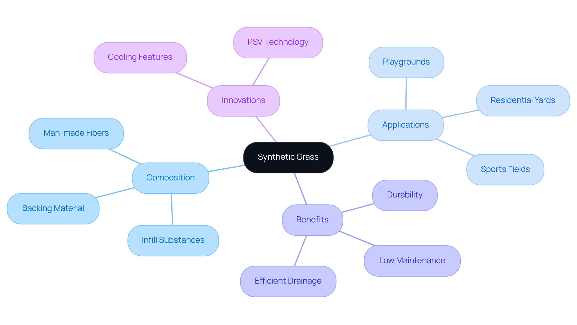 Start at the center with the main topic of synthetic grass, then follow the branches to explore its composition, where it can be used, the benefits it offers, and the latest innovations that enhance its functionality.