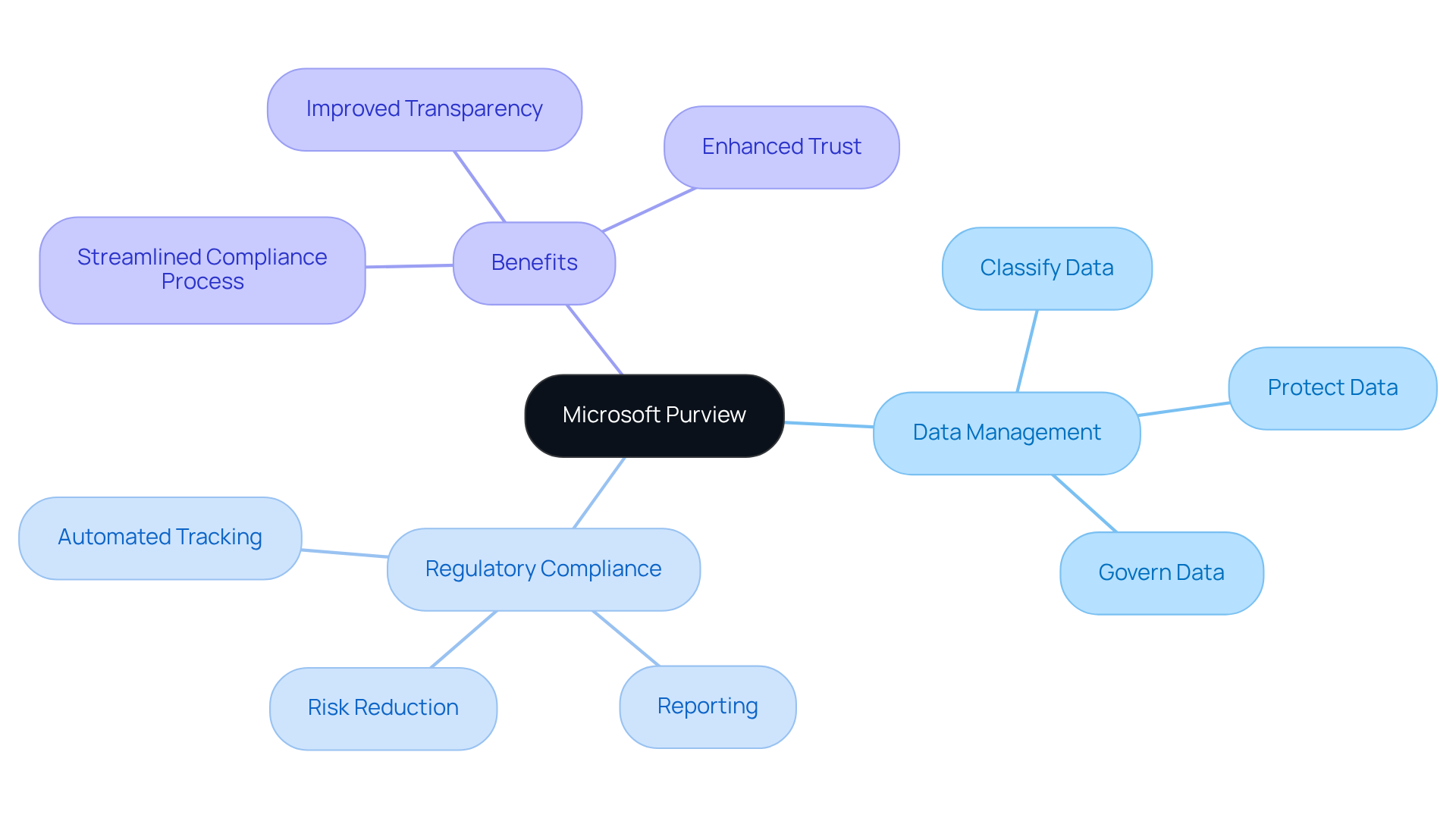 The center represents Microsoft Purview, with branches showing its main functions and benefits. Each branch highlights how it contributes to effective data governance and compliance in financial institutions.