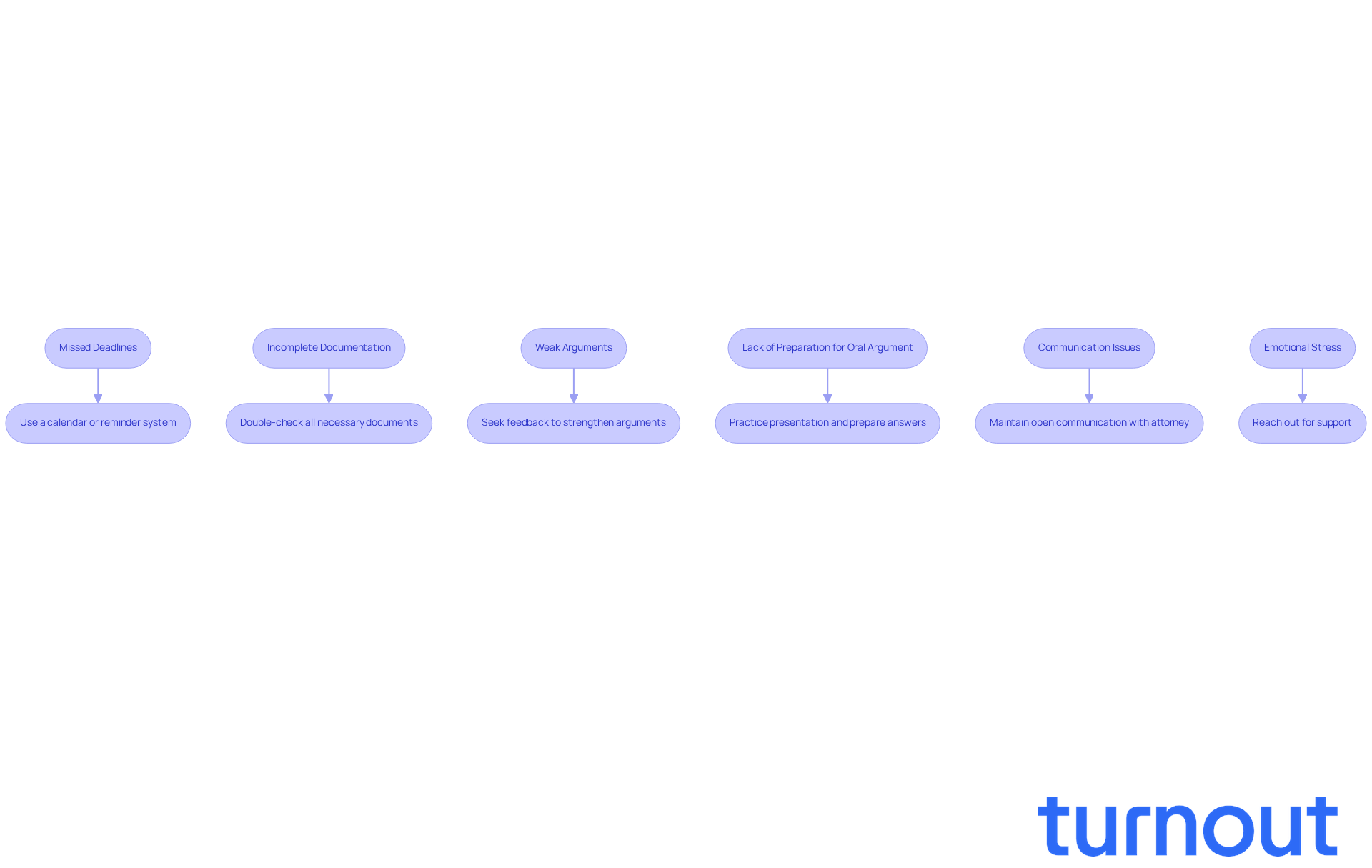 Each box represents a challenge you might face during the appeals process, and the arrows lead you to helpful strategies to overcome them. Follow the flow to find solutions to your specific concerns.