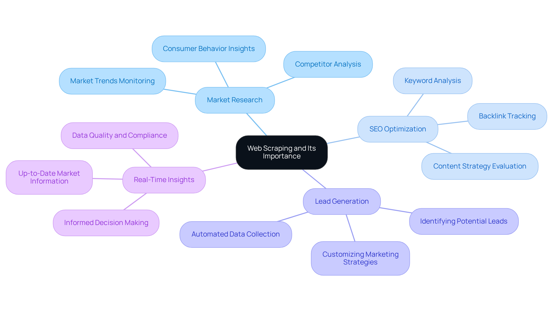 The center represents web scraping, and each branch shows how it applies to different areas of digital marketing. Follow the branches to understand the various ways businesses can leverage web scraping for better decision-making.