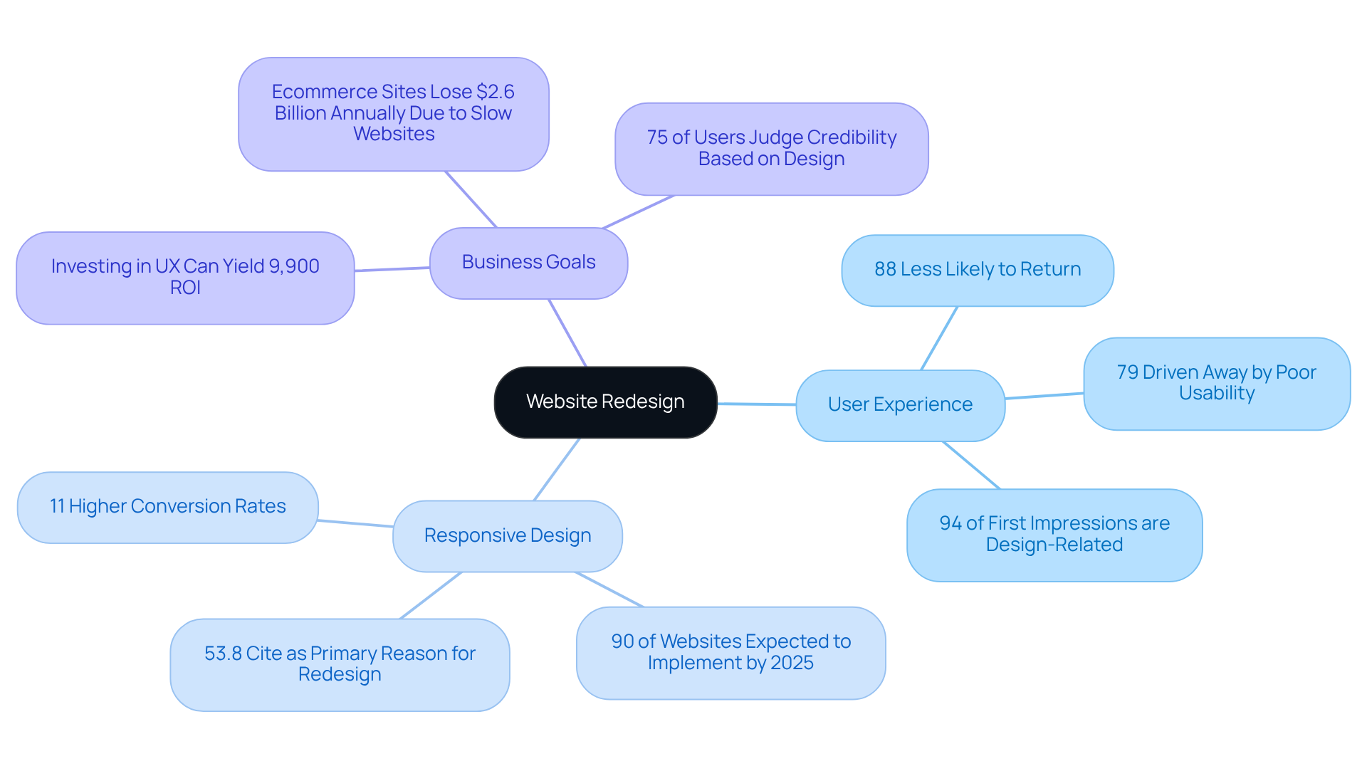 The central node represents the main topic of website redesign. Each branch highlights a key reason or statistic, showing how they contribute to the overall importance of redesigning a website. The central node represents the main topic of website redesign. Each branch highlights a key reason or statistic, showing how they contribute to the overall importance of redesigning a website.