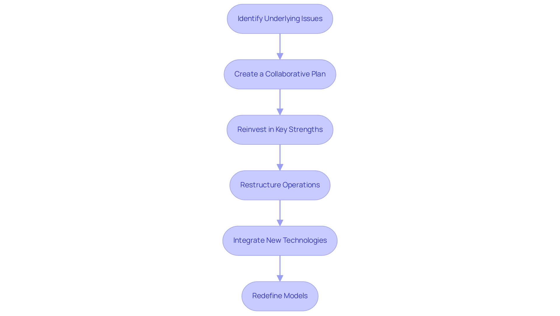 How to Achieve Business Transformation: A Step-by-Step Guide from FTI Consulting