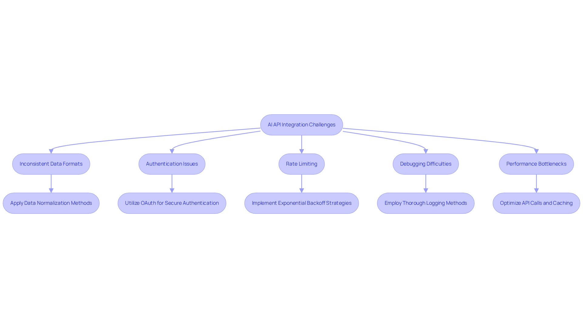 This flowchart outlines the common challenges faced when integrating AI APIs and the corresponding solutions. Follow the arrows from each challenge to see the recommended strategies to overcome them.